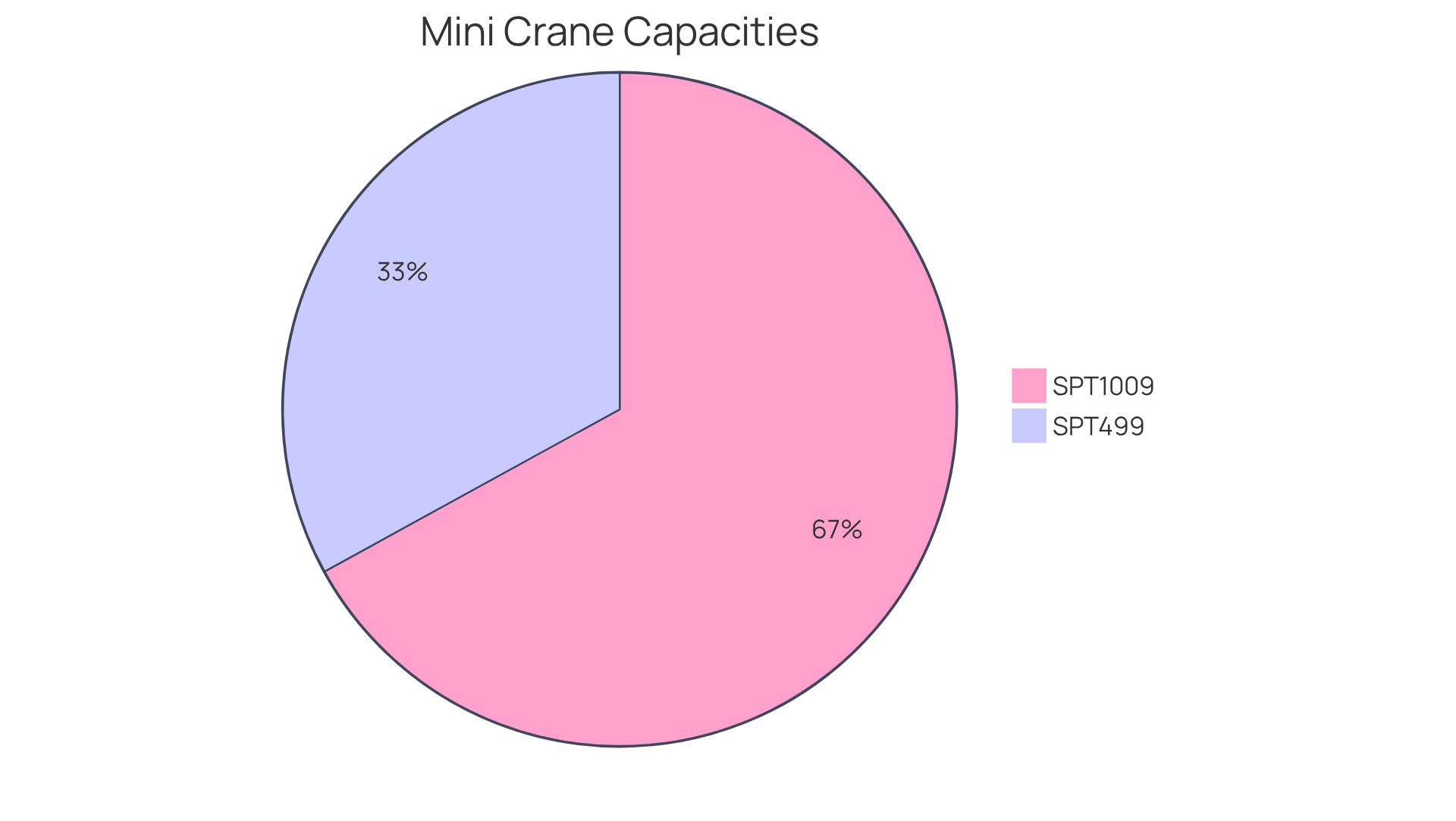 Each slice represents a different model of the mini spider crane. The size of the slice shows how much weight each model can lift - the larger the slice, the greater the lifting capacity.