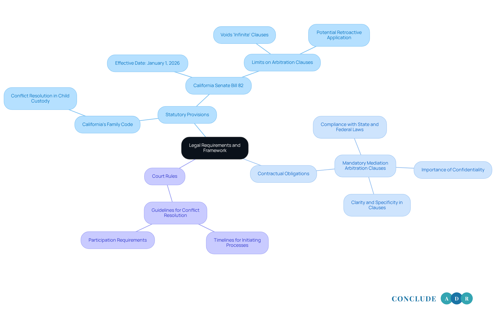 Start at the center with the main topic, then explore each branch to see the different aspects of legal requirements. Each color represents a different category, helping you understand how they connect and what details are important. Start at the center with the main topic, then explore each branch to see the different aspects of legal requirements. Each color represents a different category, helping you understand how they connect and what details are important.
