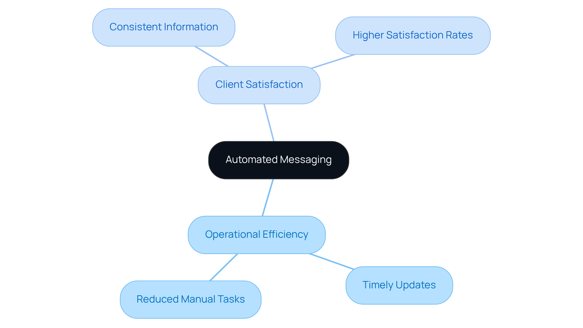 The center shows the main idea of automated messaging, while the branches illustrate how it enhances efficiency and client satisfaction. Each sub-branch provides specific benefits related to the main categories.