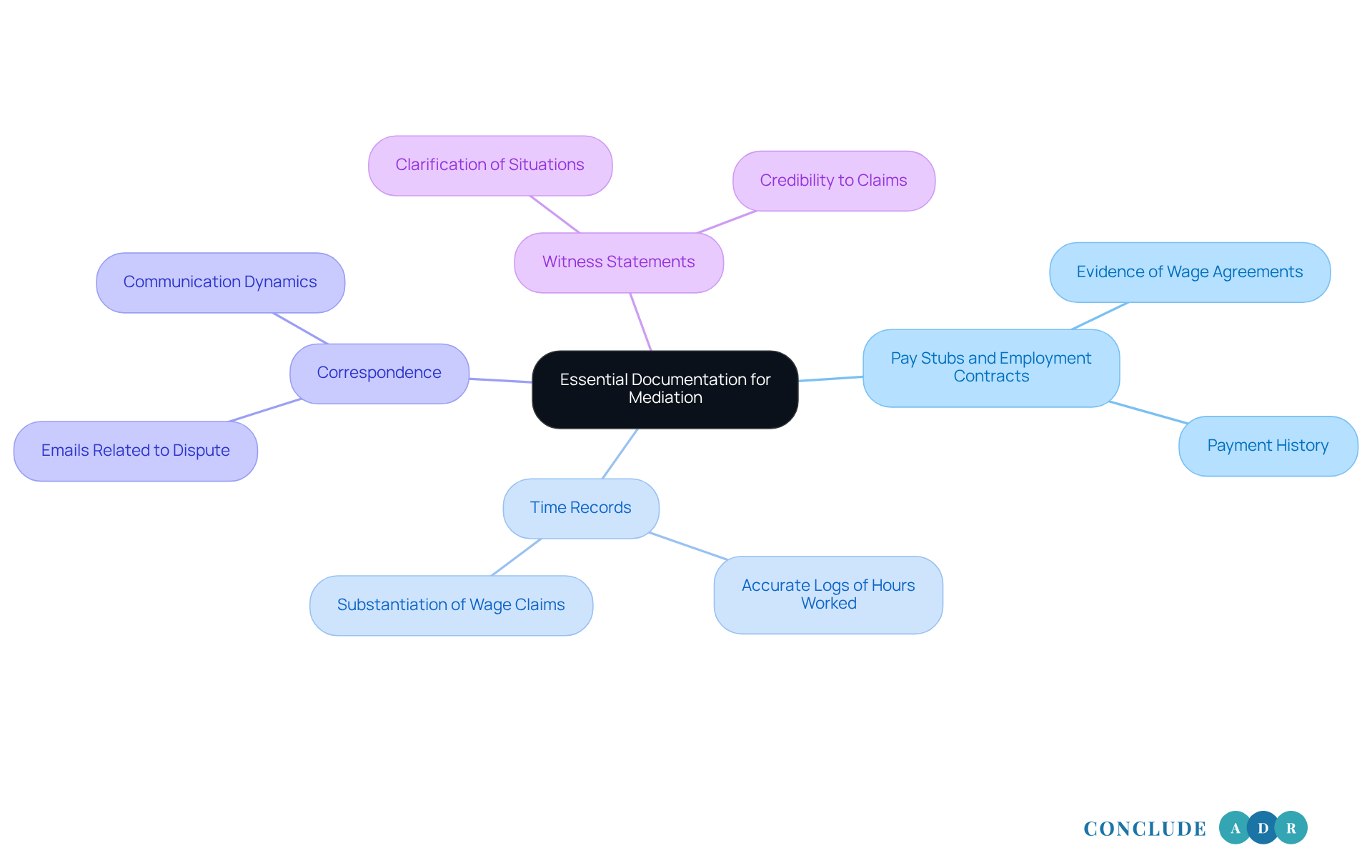 The central node represents the main focus on documentation for mediation, while the branches show different types of documents that are important. Each branch can be explored to understand how it contributes to successful mediation outcomes.