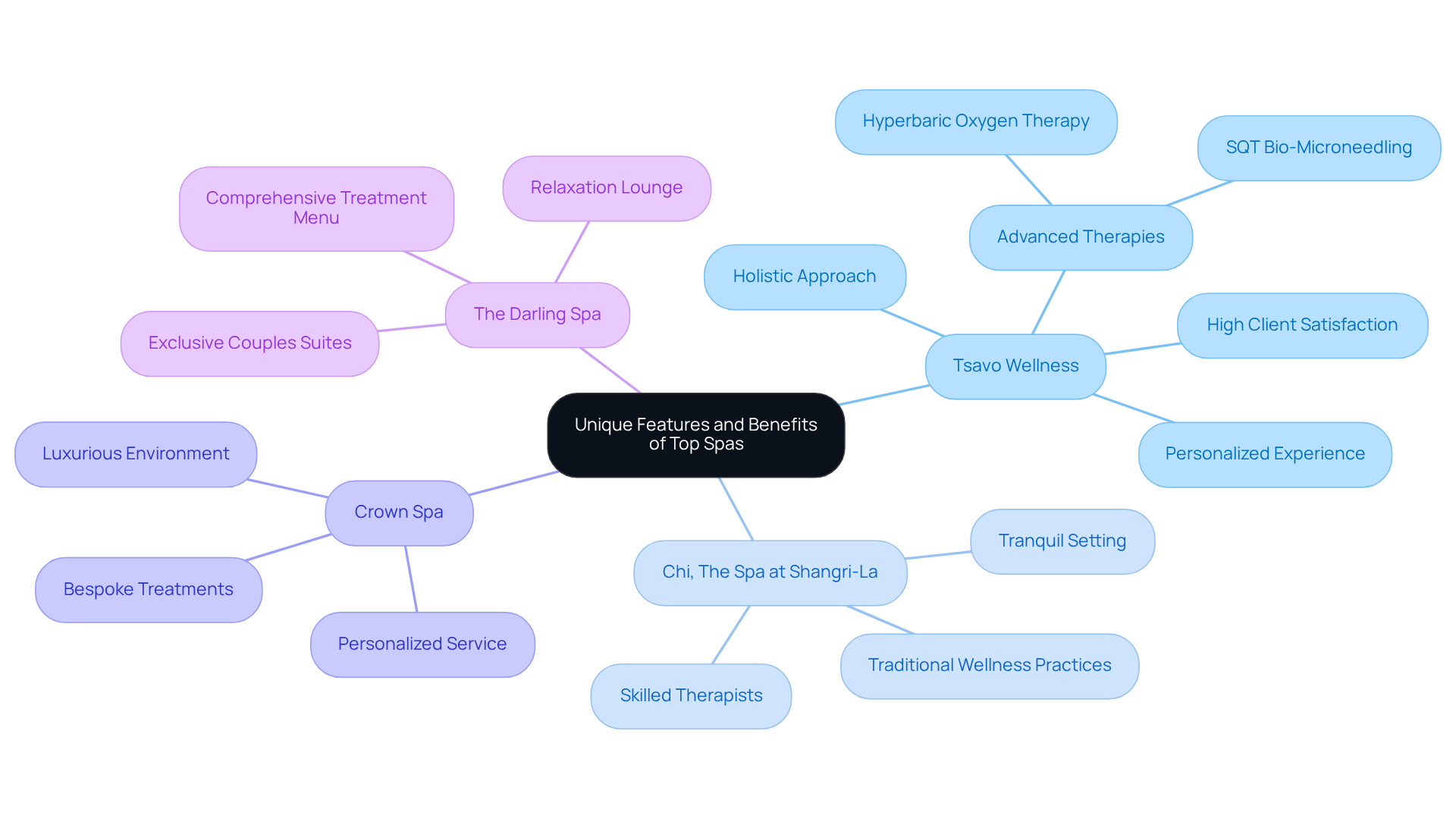 Each branch represents a different spa, and the sub-branches show the specific features that make each spa unique. Explore the connections to see how each spa caters to the needs of corporate professionals. Each branch represents a different spa, and the sub-branches show the specific features that make each spa unique. Explore the connections to see how each spa caters to the needs of corporate professionals.