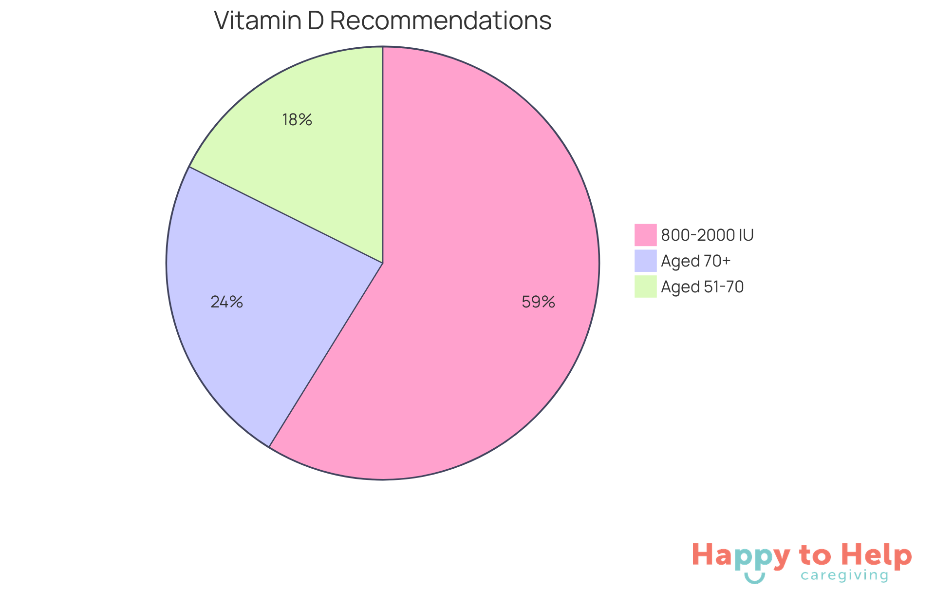 Each segment of the pie chart shows the recommended daily intake of Vitamin D for different age groups of seniors. The larger the segment, the more significant the recommendation.