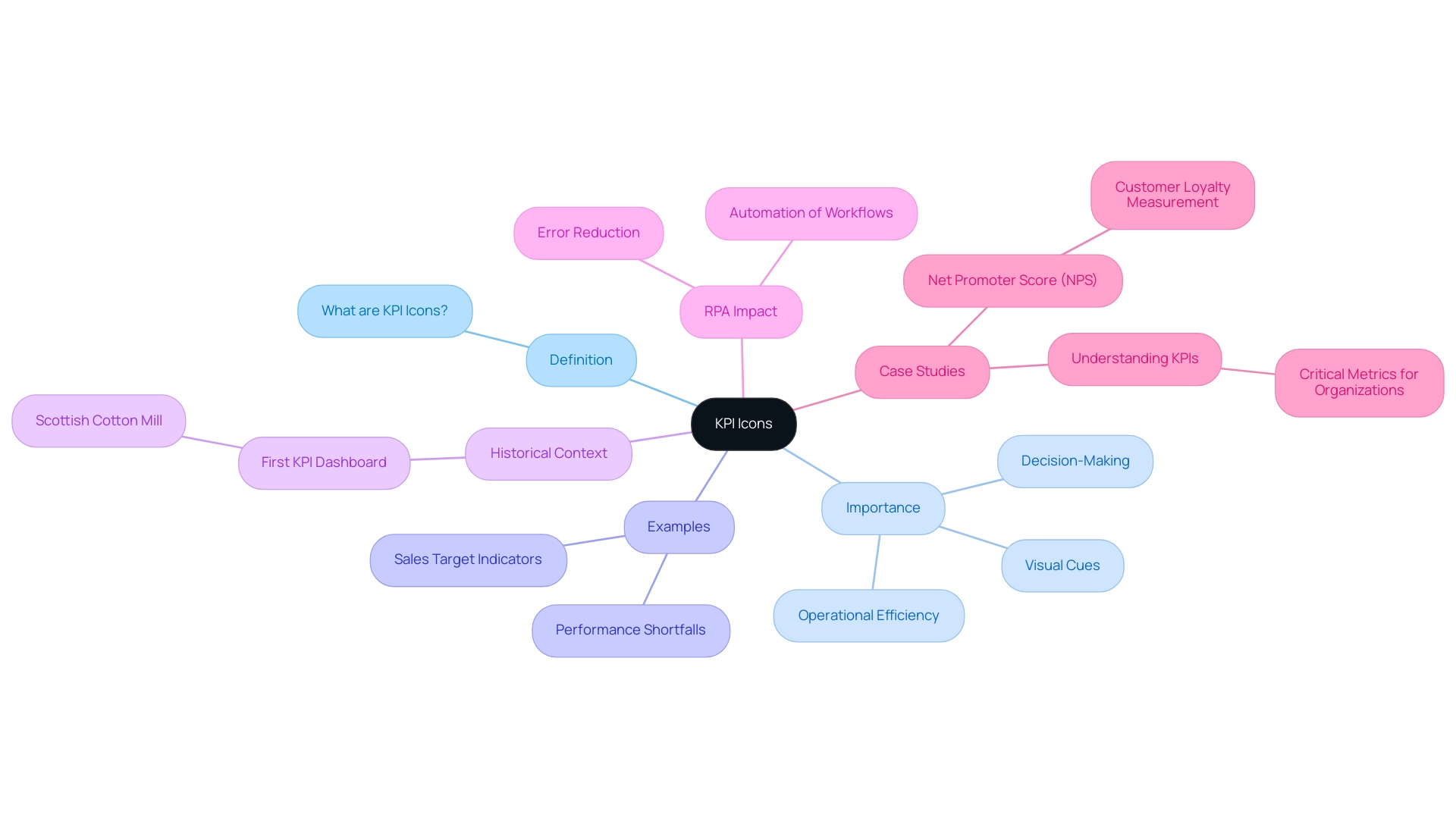 The central node represents KPI icons, with branches illustrating key topics and their related subcategories.