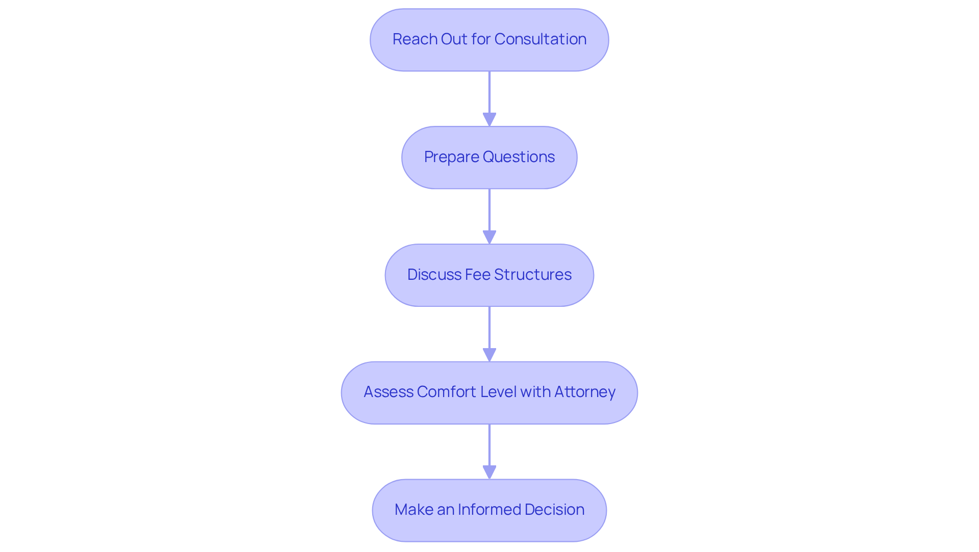 This flowchart guides you through the process of selecting a lawyer. Each box represents a step you should take, from reaching out for a consultation to making your final decision. Follow the arrows to see the order of steps and ensure you cover everything important.