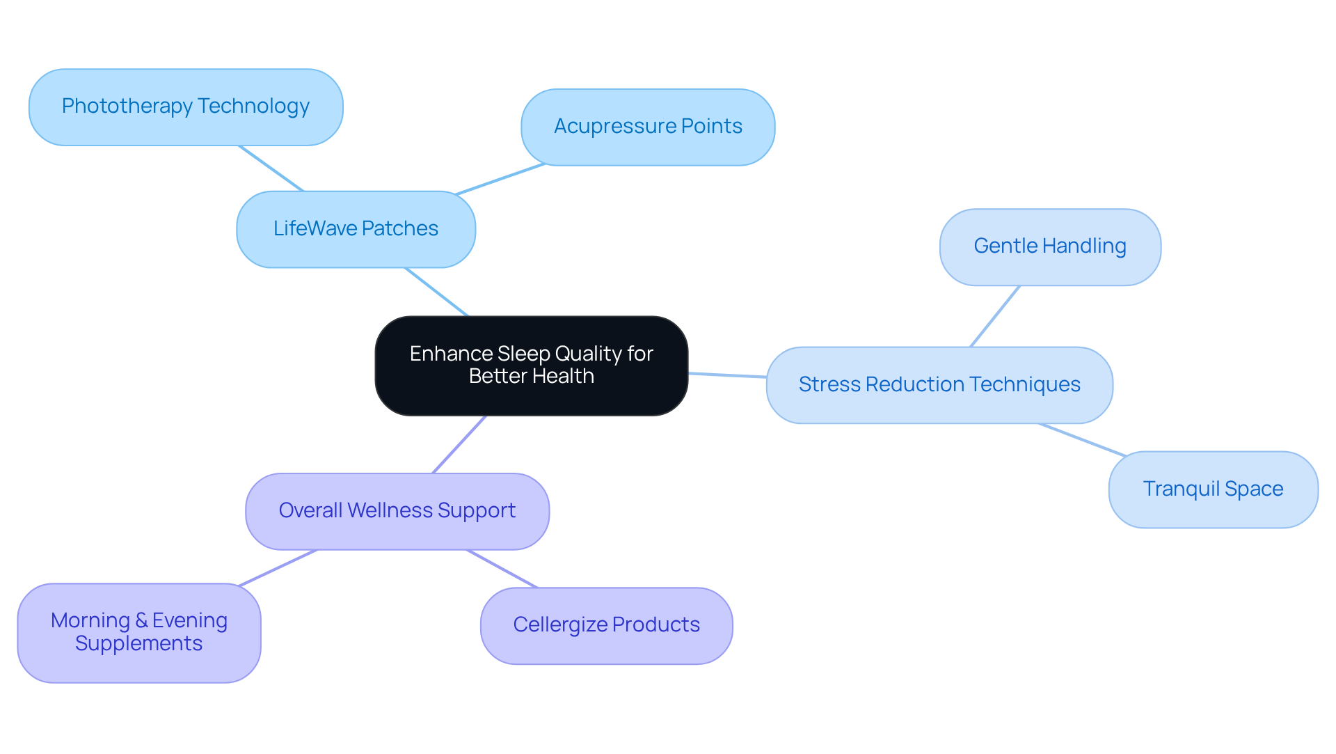 This mindmap shows how different strategies and products work together to improve your horse's sleep quality. Start at the center with the main goal, then follow the branches to see the various methods and their benefits.