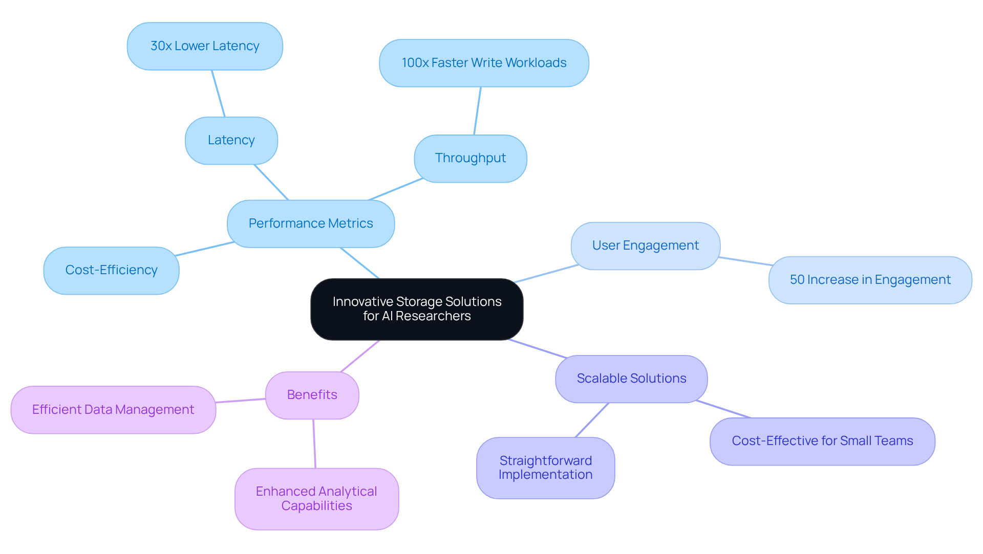 This mindmap starts with the main topic in the center and branches out to show different aspects of storage solutions for AI researchers. Each branch represents a key area, and the sub-branches provide more details, helping you understand how everything is connected.
