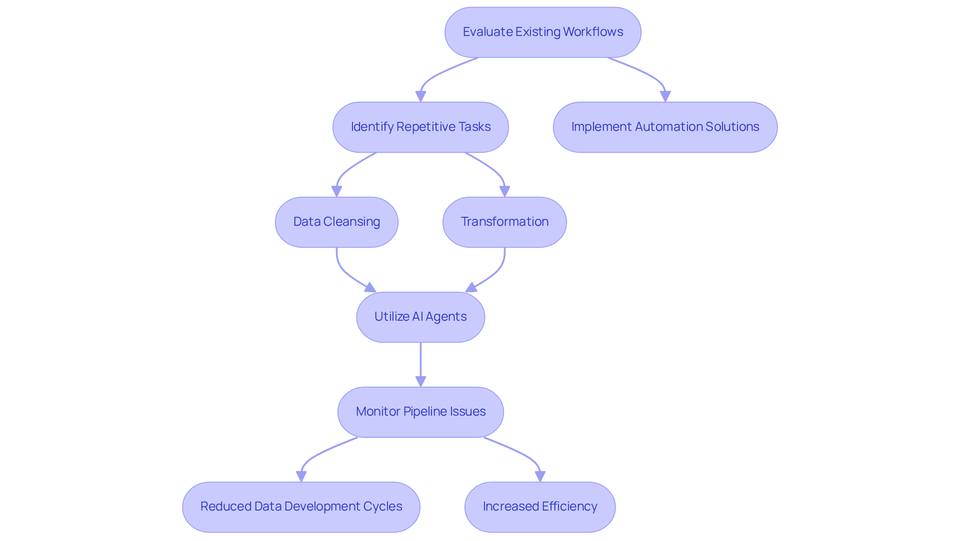 Follow the arrows to see how to implement automation in your workflows. Each step shows what to do next, from evaluating your current processes to identifying tasks for automation and the benefits you can expect.