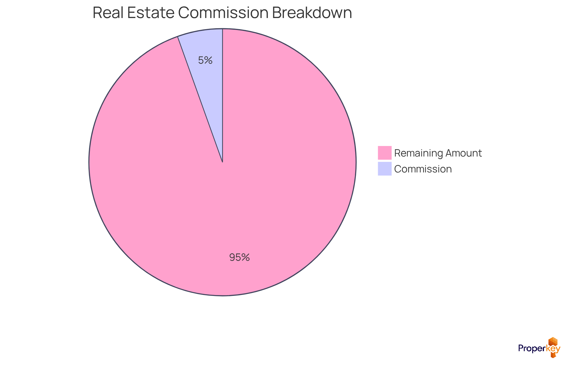 This chart shows how much of the property's value goes to the real estate commission. The blue slice represents the commission (5.47% or about $40,000), while the green slice shows what remains for the seller after the commission is deducted.