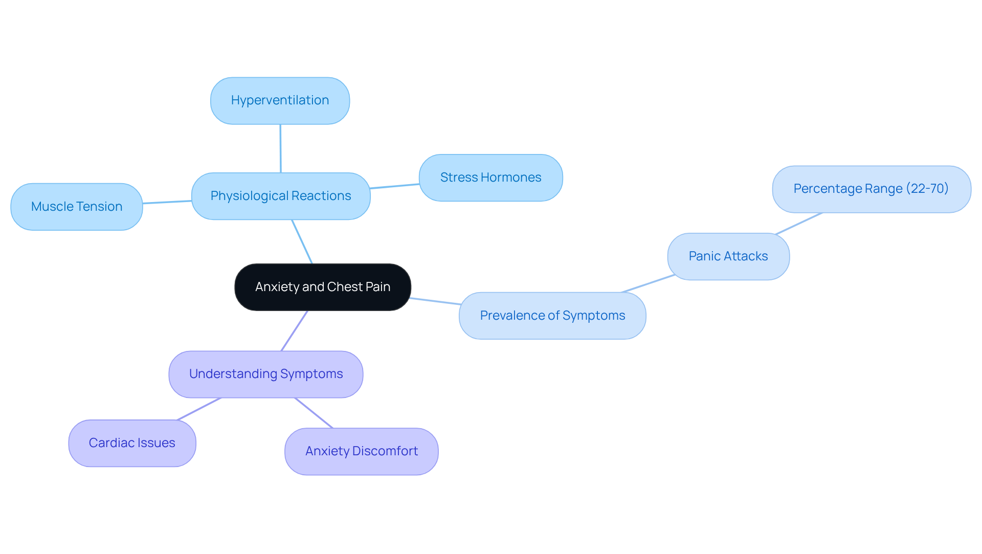 The central idea is anxiety's impact on chest pain, with branches showing how anxiety manifests physically and the importance of distinguishing these symptoms from heart issues.