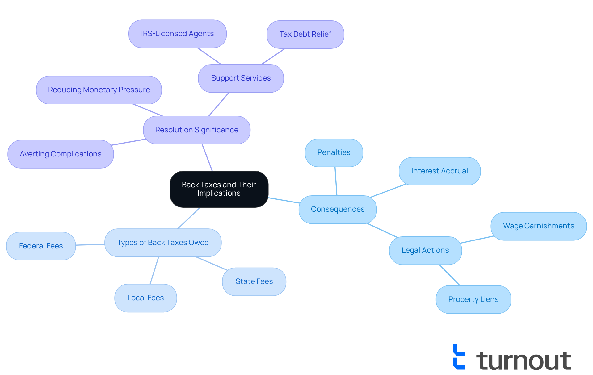This mindmap helps you visualize the important aspects of back taxes. Start from the center to see the main idea and follow the branches to understand the consequences, types, and how to resolve these issues.