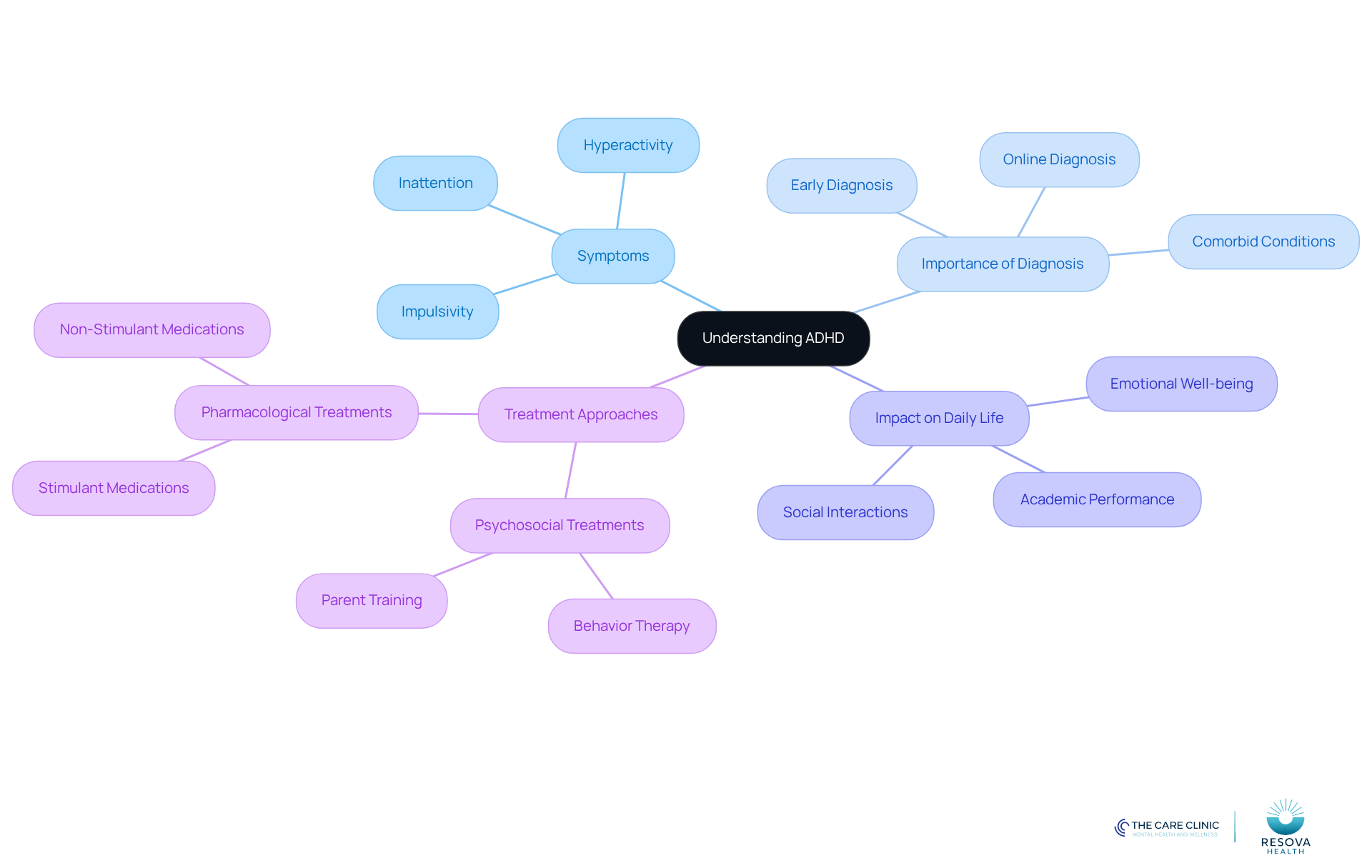 This mindmap starts with the central theme of ADHD and branches out to show its symptoms, the significance of diagnosis, and treatment options. Each branch represents a key area of understanding, helping you see how they connect. This mindmap starts with the central theme of ADHD and branches out to show its symptoms, the significance of diagnosis, and treatment options. Each branch represents a key area of understanding, helping you see how they connect.