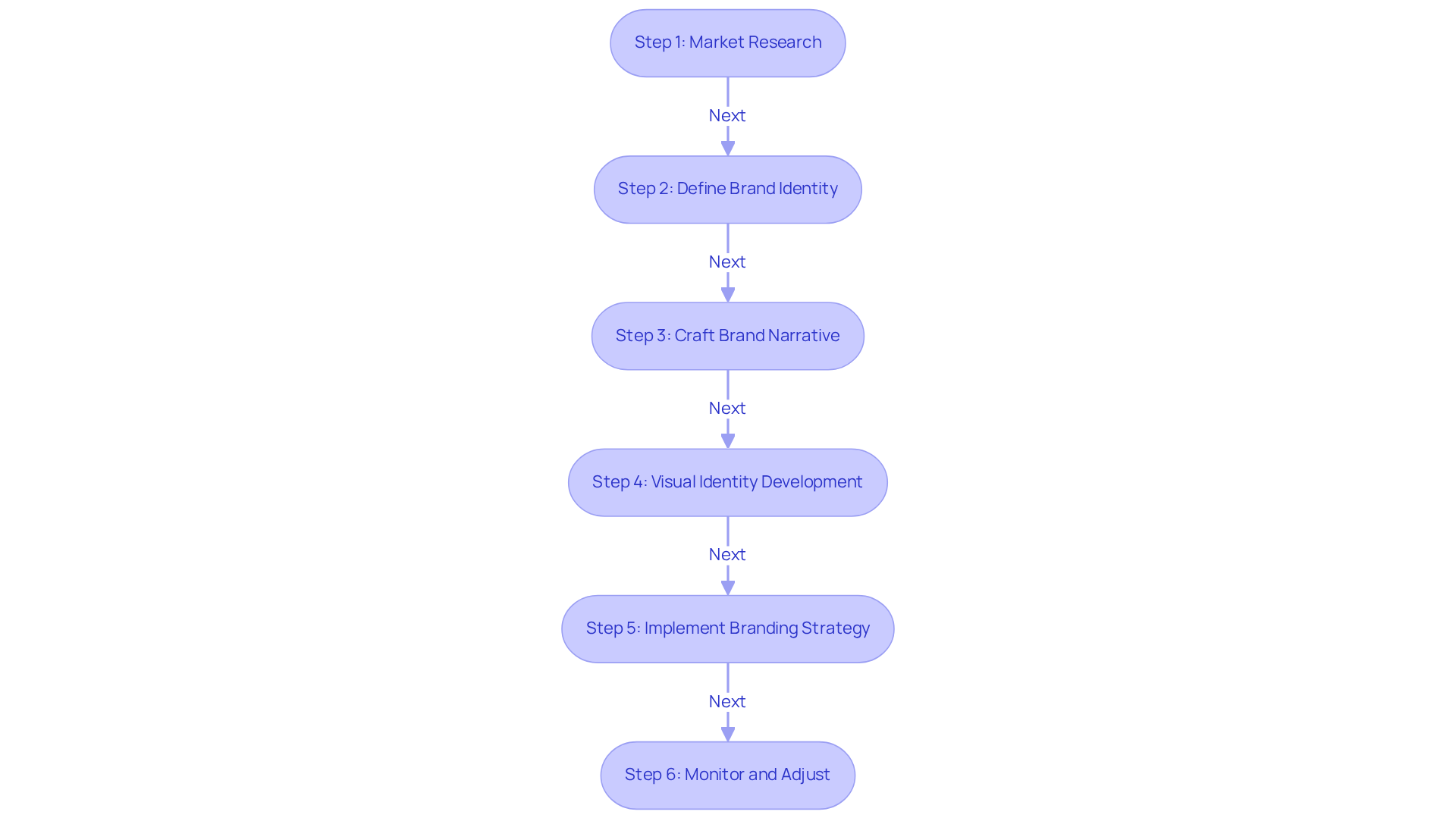 This flowchart shows the steps to create a compelling brand narrative. Follow the arrows to see how each step builds on the previous one, leading to a successful branding strategy. This flowchart shows the steps to create a compelling brand narrative. Follow the arrows to see how each step builds on the previous one, leading to a successful branding strategy.