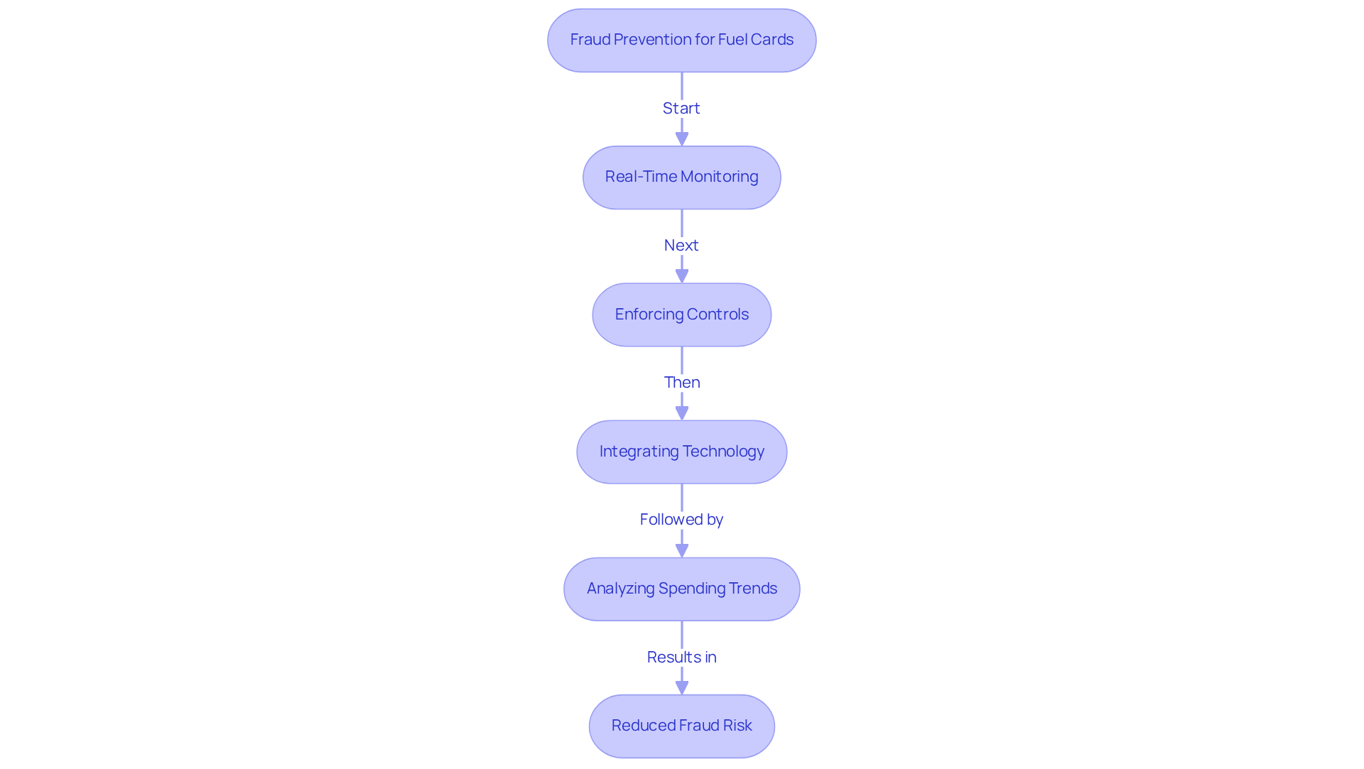 Follow the arrows to see how each step contributes to reducing fraud risk. Starting from monitoring expenses, each action builds on the previous one to create a comprehensive fraud prevention strategy.