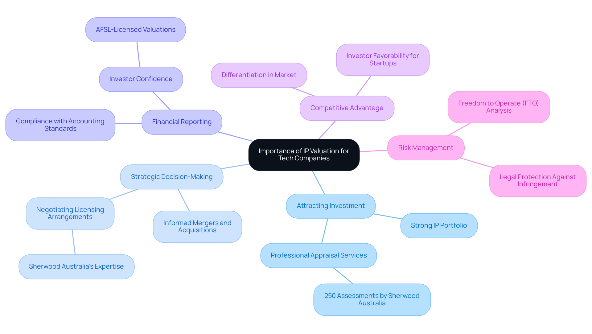 This mindmap illustrates how understanding IP valuation is crucial for tech companies. Each branch represents a key area where IP valuation plays a significant role, helping you see how they connect back to the central idea of maintaining a competitive edge.