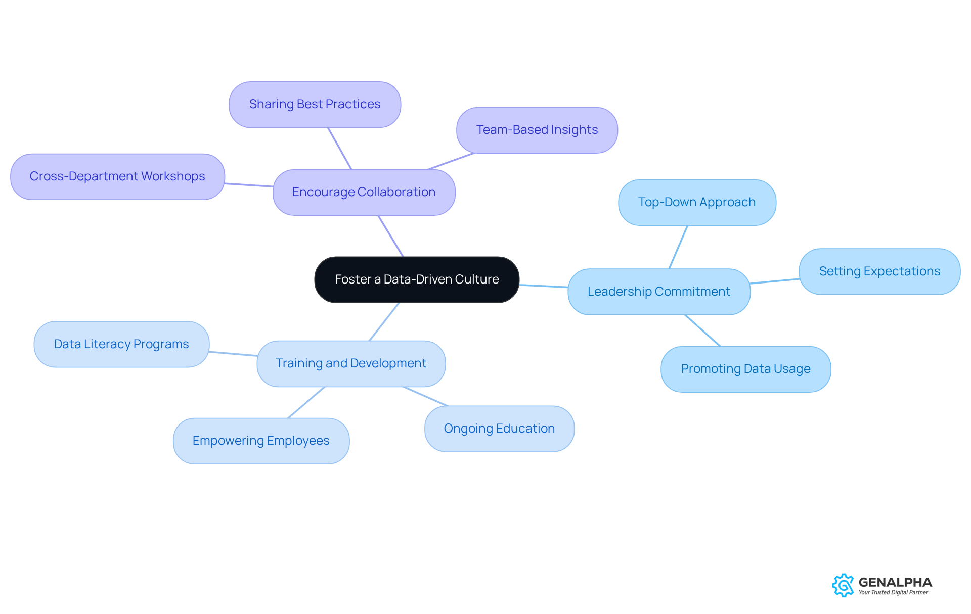 This mindmap illustrates how to create a culture that values data. Start at the center with the main idea, then explore each strategy and its components. Each branch represents a key area of focus, showing how they all connect to the goal of making data a core part of decision-making.