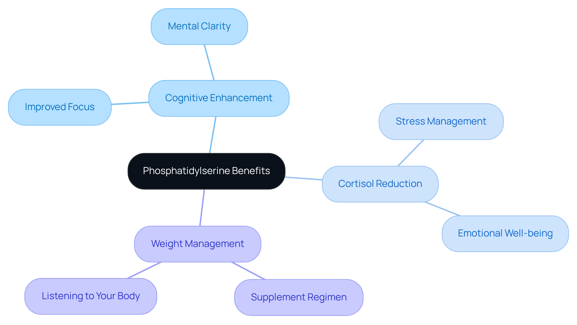 This mindmap shows how phosphatidylserine can help with cognitive function, reduce stress, and support weight management. Each branch represents a key benefit, and the sub-branches provide more details on how it can help you feel better and stay focused.