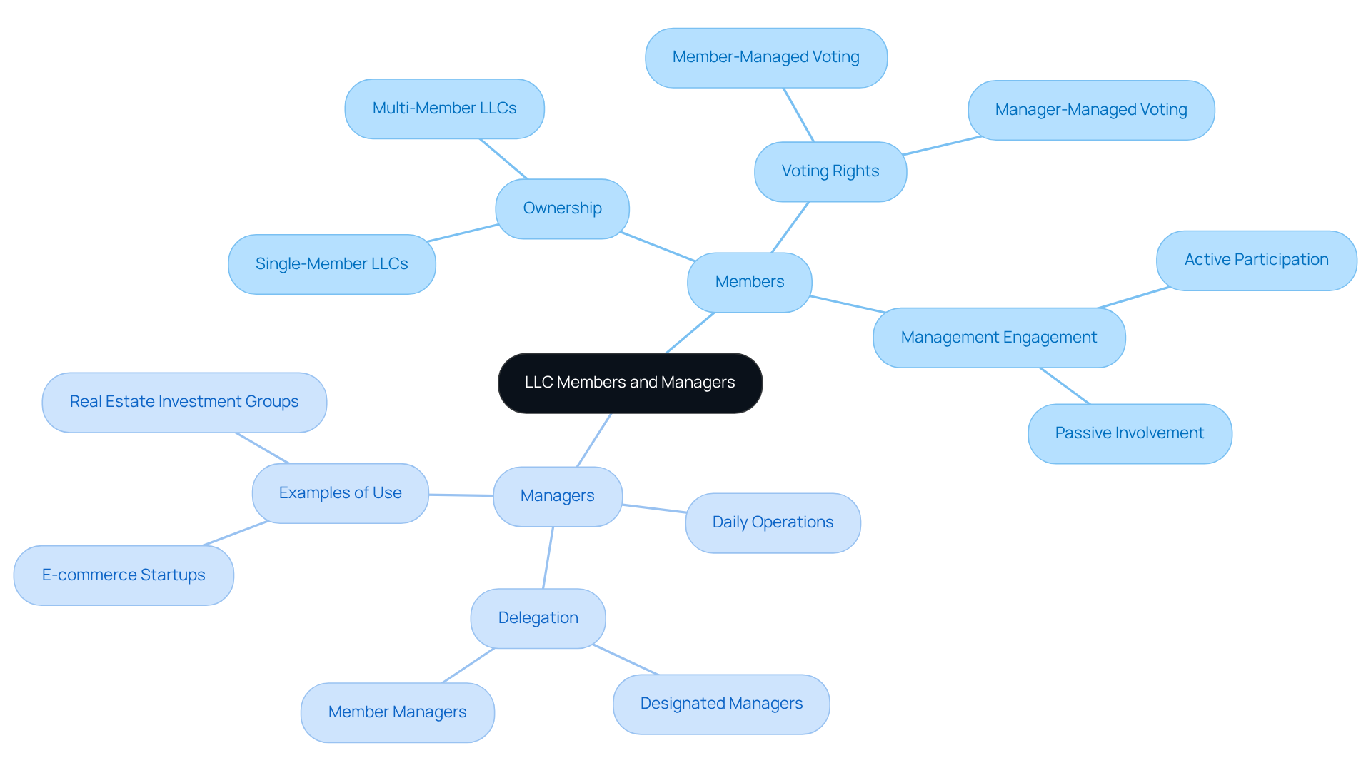 The central node represents the overall topic of LLC roles. The branches show the key distinctions between members and managers, with further details on their responsibilities and examples of when each structure is beneficial. The central node represents the overall topic of LLC roles. The branches show the key distinctions between members and managers, with further details on their responsibilities and examples of when each structure is beneficial.