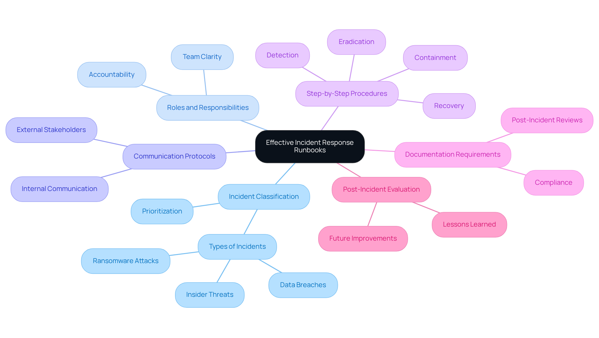 The central node represents the overall theme of incident response runbooks, while each branch highlights a key component. Follow the branches to understand how each part contributes to a robust response strategy.