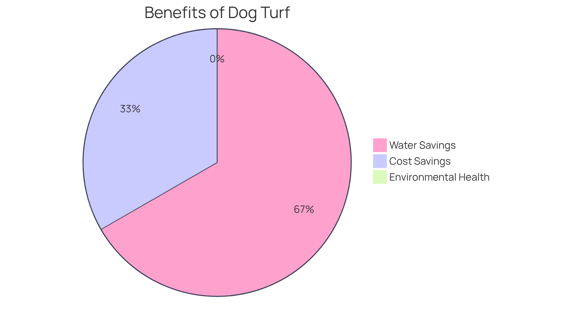 This pie chart shows how choosing dog grass turf benefits the environment. The bigger the slice, the more significant the benefit: the blue slice represents the massive water savings, the green slice shows the financial savings, and the yellow slice highlights the positive impact on environmental health. This pie chart shows how choosing dog grass turf benefits the environment. The bigger the slice, the more significant the benefit: the blue slice represents the massive water savings, the green slice shows the financial savings, and the yellow slice highlights the positive impact on environmental health.