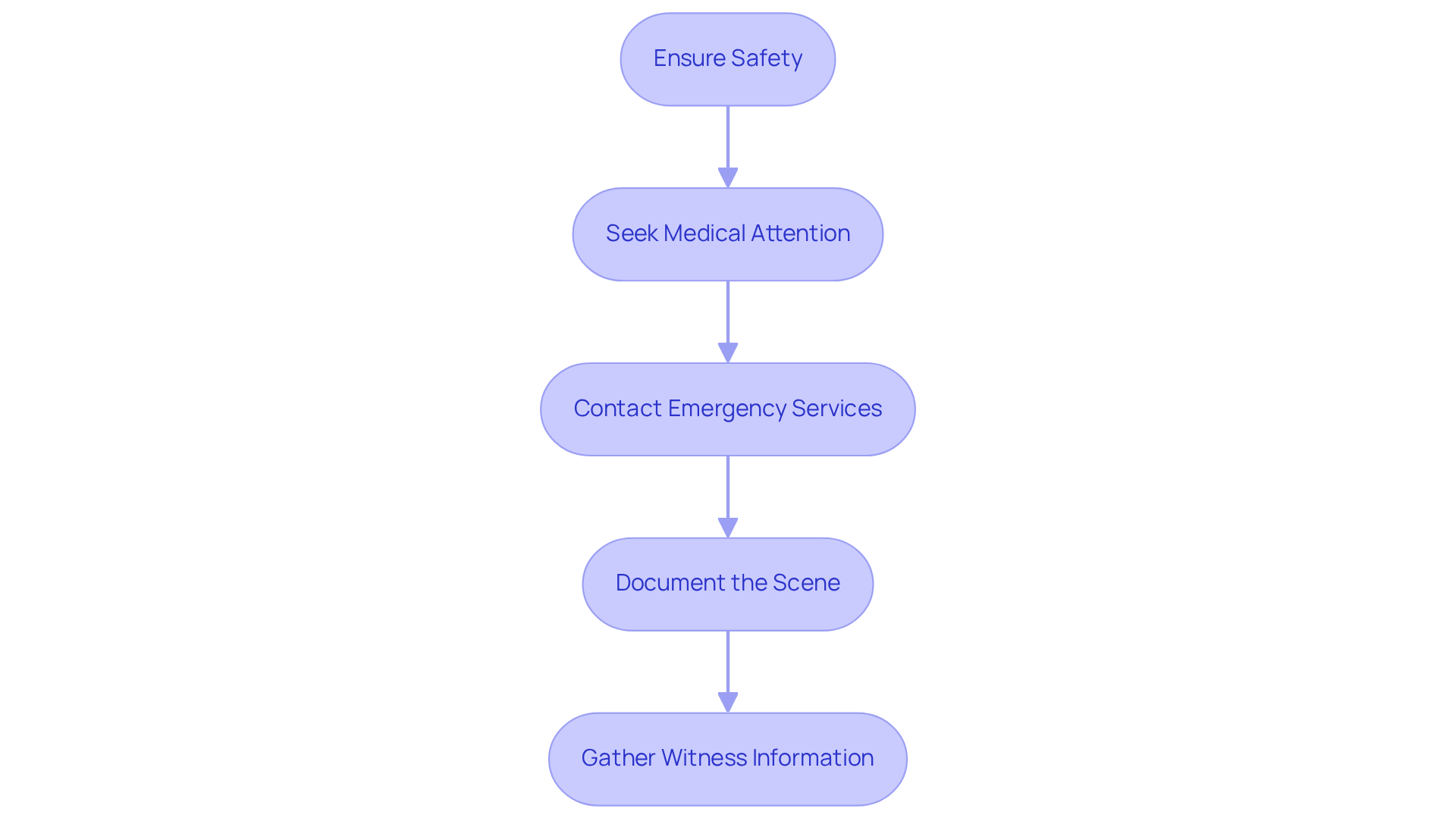 Each box represents a crucial step to take after an accident. Follow the arrows to see the order in which these actions should be performed to ensure safety and well-being.