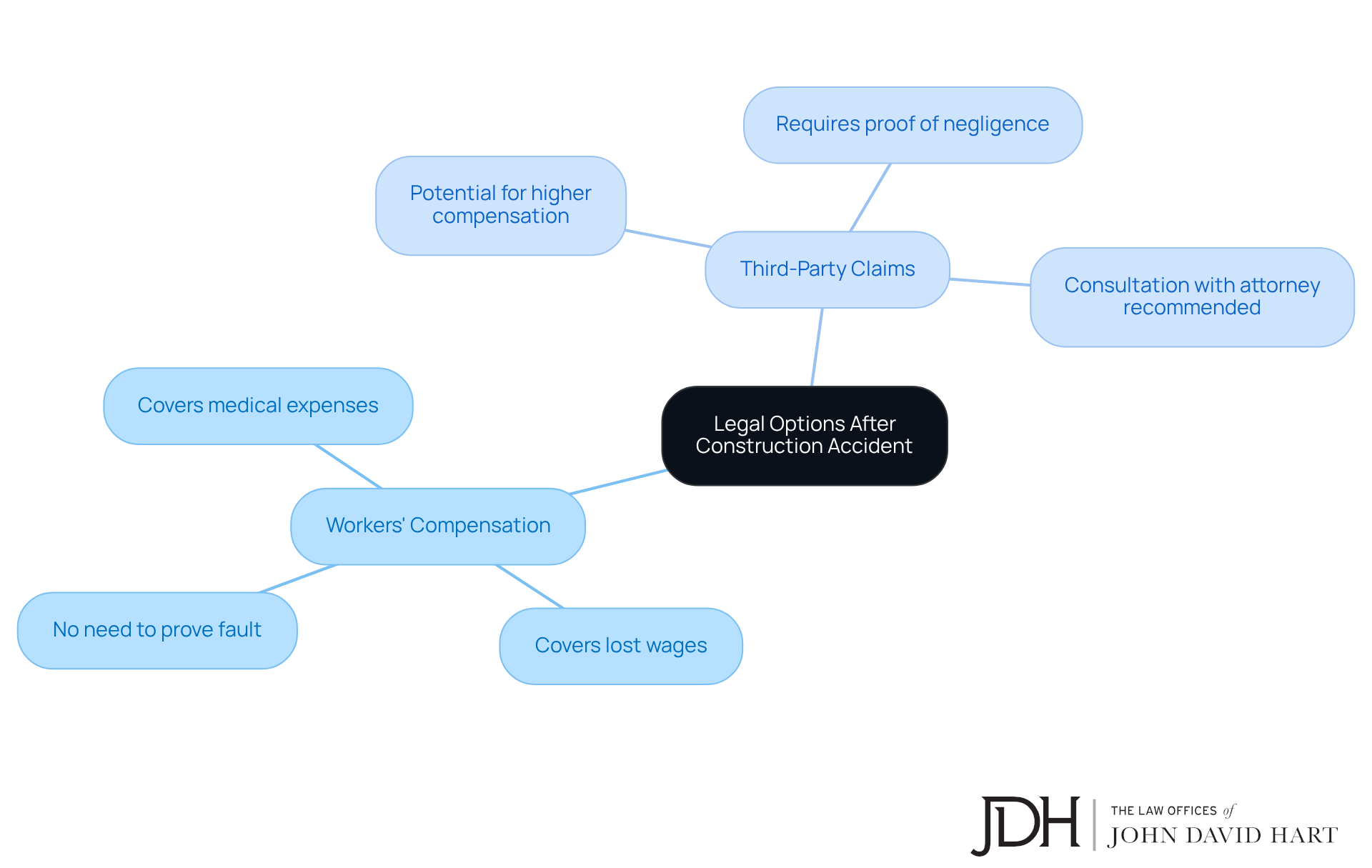 This mindmap helps you visualize your legal options after a construction accident. Start at the center with the main topic, then explore the two branches: one for workers' compensation, which provides certain benefits without needing to prove fault, and another for third-party claims, which may offer more compensation but requires proof of negligence. Each sub-branch gives you more details about what each option entails.