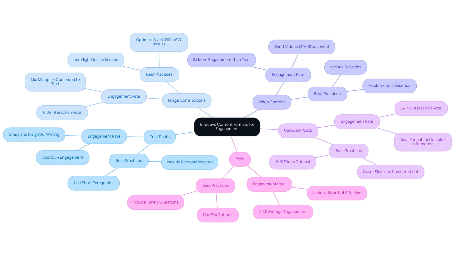 The central node represents the main topic, while each branch shows a different content format. The sub-branches provide insights and statistics about how each format can boost engagement. Follow the branches to explore how each format contributes to connecting with your audience.
