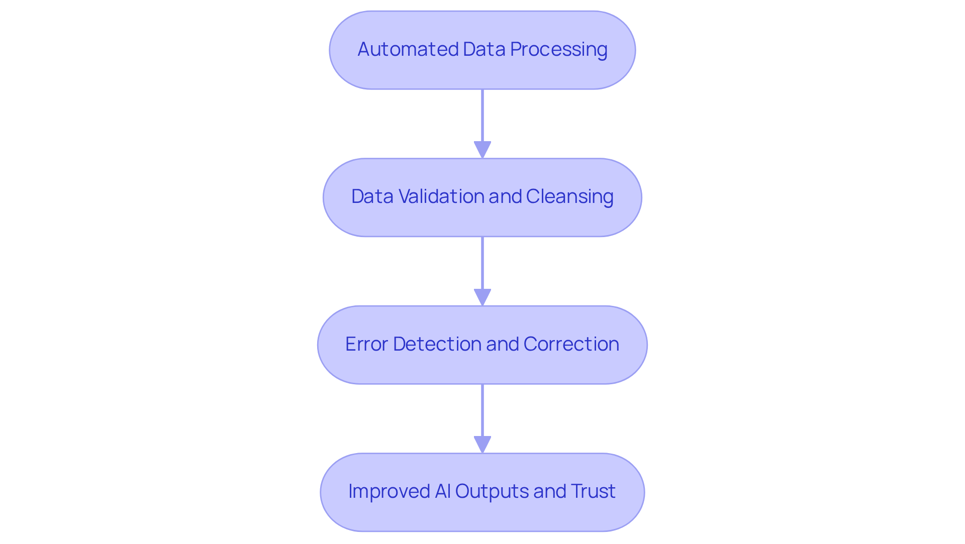 This flowchart shows how automated data processing works step by step. Each box represents a part of the process, and the arrows indicate how one step leads to the next, ultimately resulting in better AI performance.