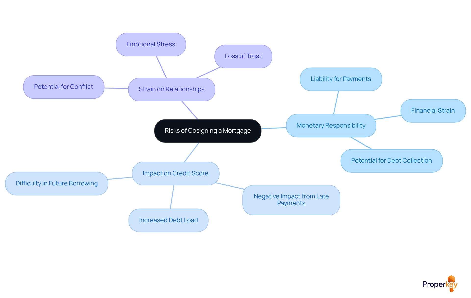 This mindmap starts with the central idea of cosigning a mortgage and branches out into specific risks. Each branch represents a different risk, and the sub-branches provide more details about what those risks entail. It's a great way to visualize the potential challenges you might face.