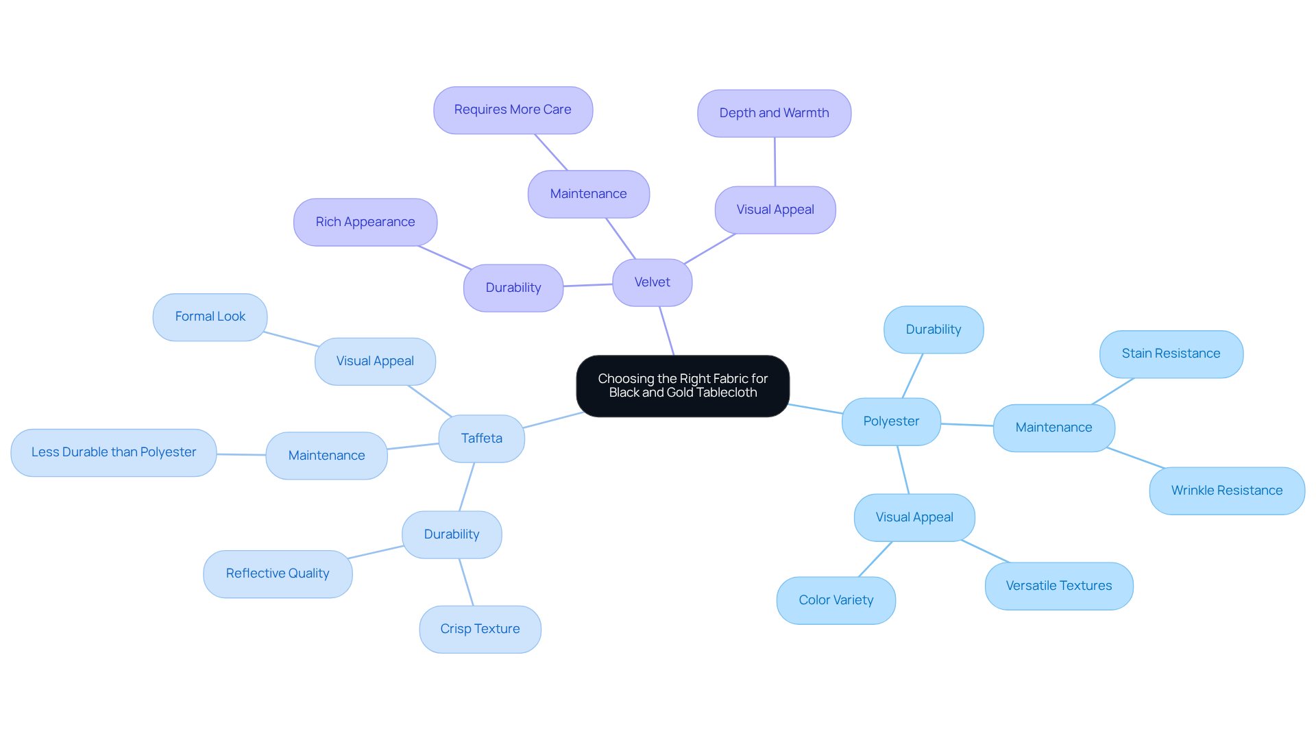 The center represents the main topic of fabric selection, while the branches show different fabric types and their unique qualities. Follow the branches to understand how each fabric can enhance your table setting.
