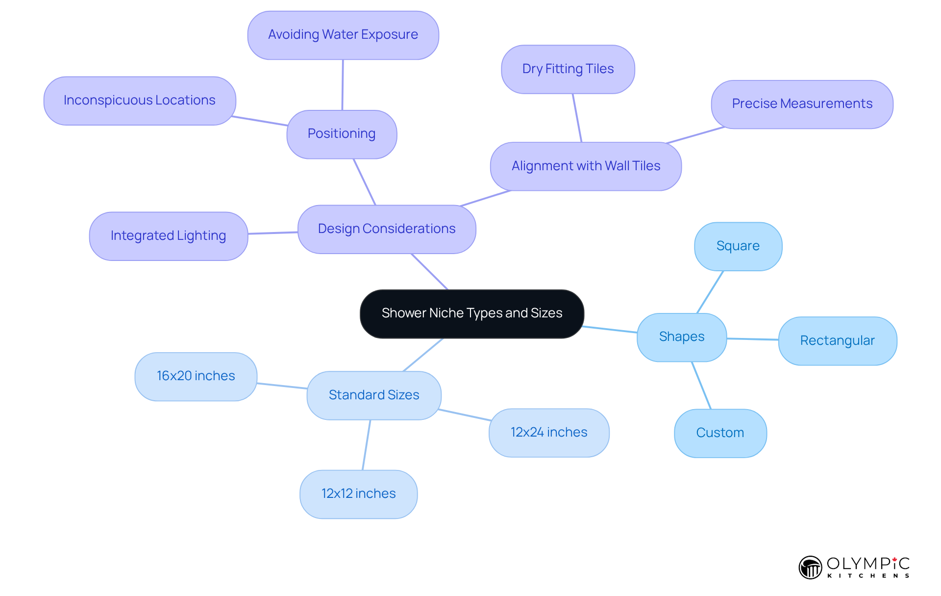 The central node represents the main topic, while branches show different shapes and sizes of shower recesses. Each sub-branch provides specific details, helping you understand how to choose the right niche for your bathroom design.