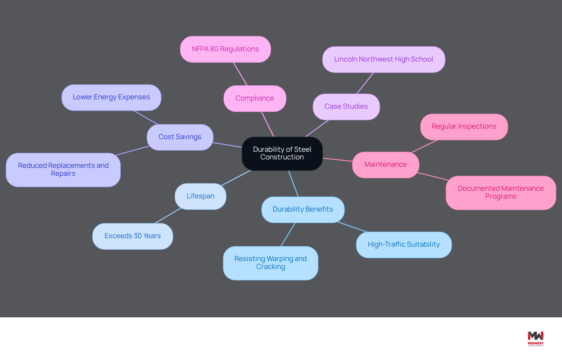 This mindmap illustrates the key benefits of steel construction. Start at the center with the main idea of durability, then explore how it branches into various aspects like lifespan, cost savings, and compliance. Each branch represents a different benefit, making it easy to see how they connect.
