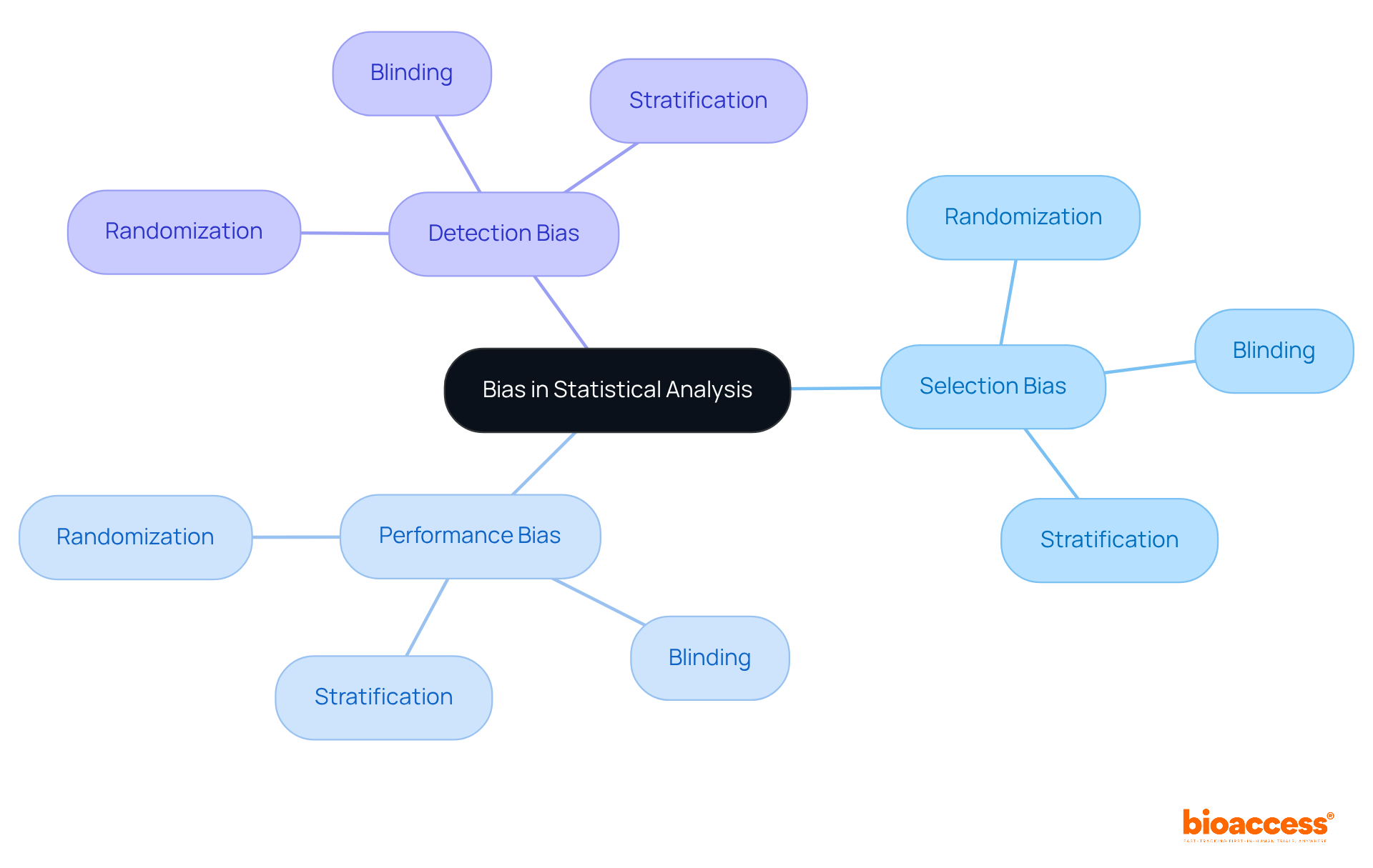 Start at the center with the overarching topic of bias, and follow the branches to explore different types of bias and the strategies to avoid them. Each color represents a different aspect of the analysis, making it visually clear how they relate.