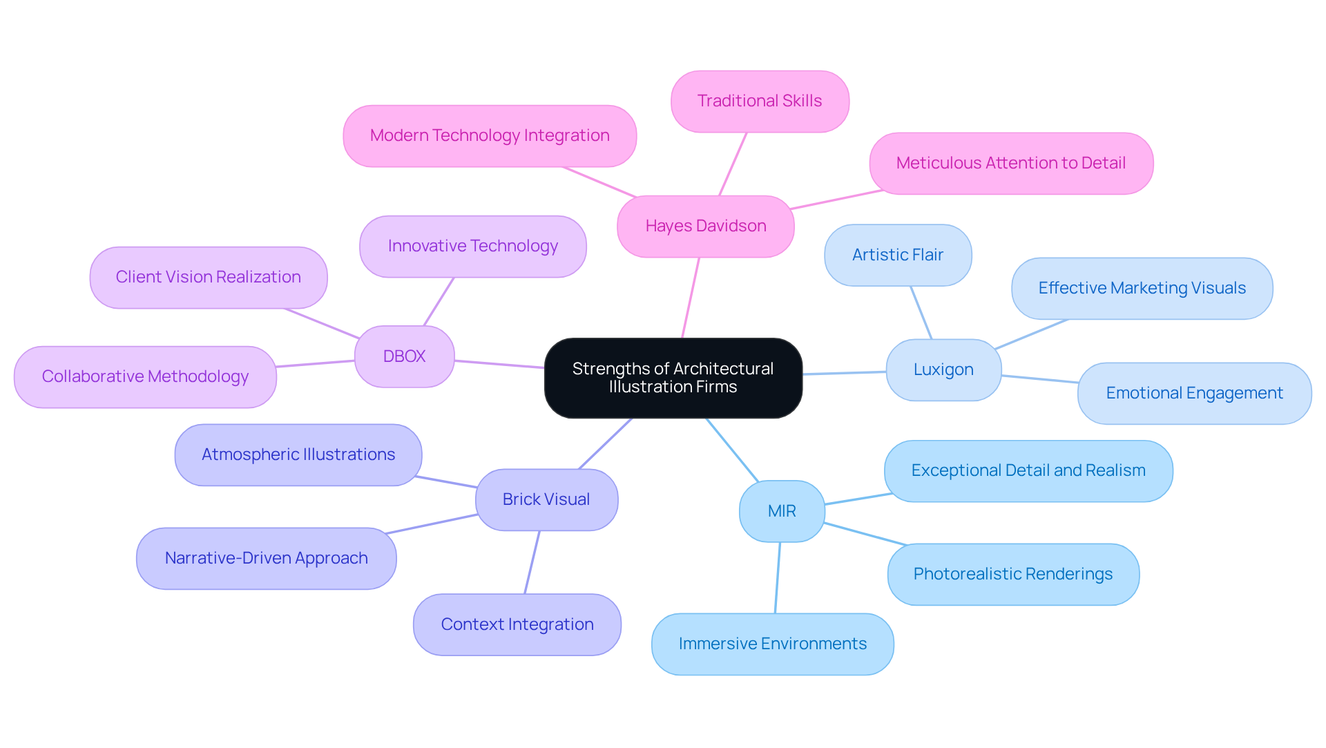 The central node represents the overall theme, while each branch shows a different firm. The sub-branches highlight what makes each firm unique - follow the connections to understand their strengths in architectural illustration.
