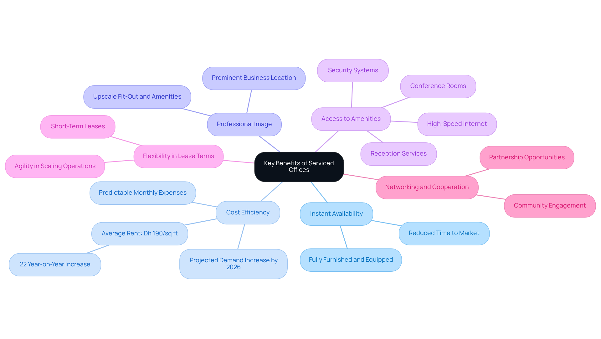 The central node represents the overall theme, while each branch highlights a specific benefit. Follow the branches to explore how each advantage contributes to the appeal of serviced offices for businesses.