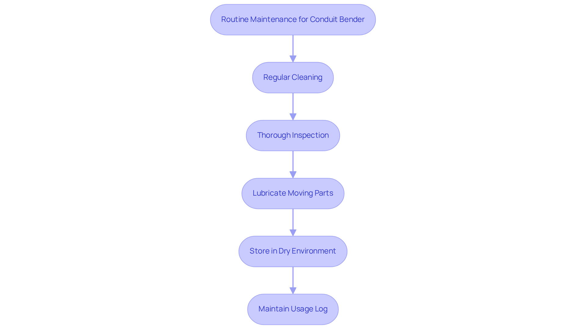 Follow the arrows to see each step in maintaining your conduit bender. Each box represents an important action to keep your tool in top shape and extend its life. Follow the arrows to see each step in maintaining your conduit bender. Each box represents an important action to keep your tool in top shape and extend its life.