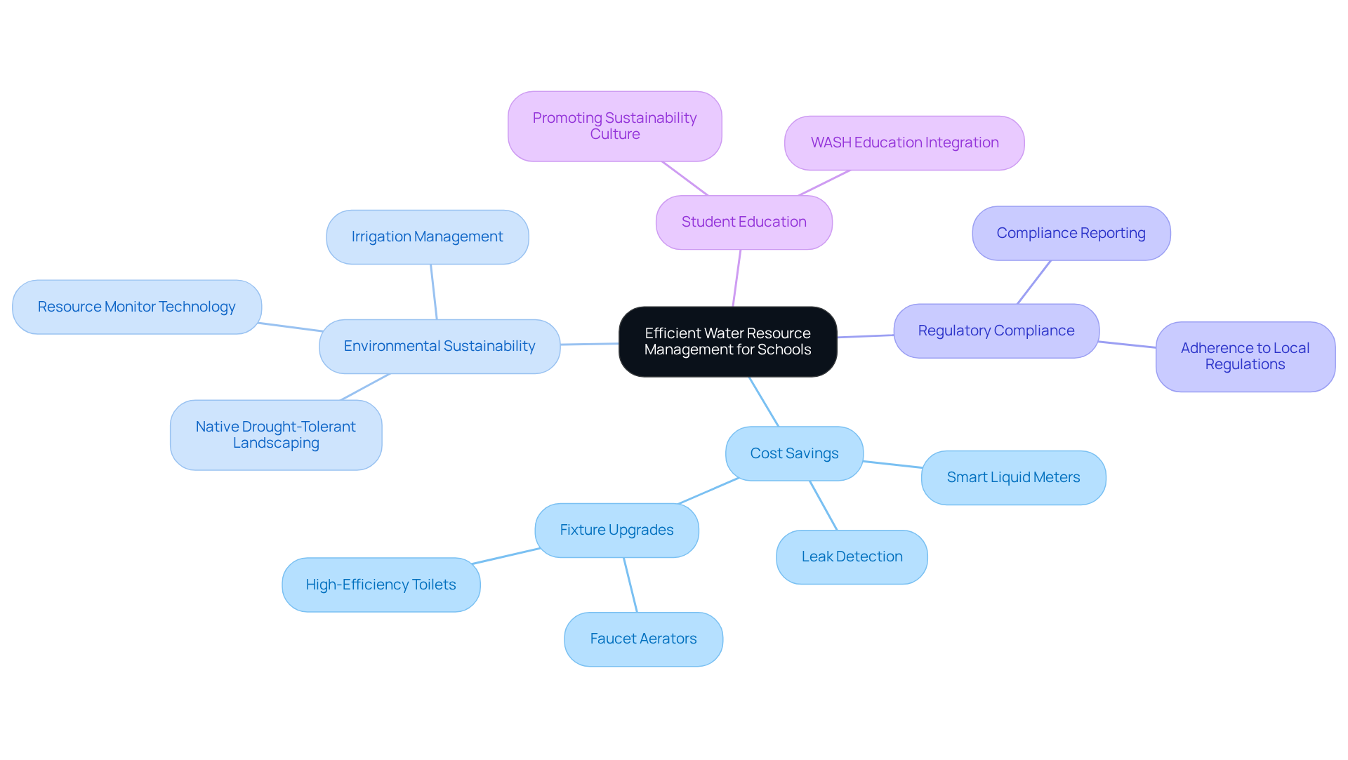 The central node represents the main topic, while the branches show the key benefits. Each sub-branch provides specific practices or technologies that support these benefits, helping schools understand how to implement efficient water management.