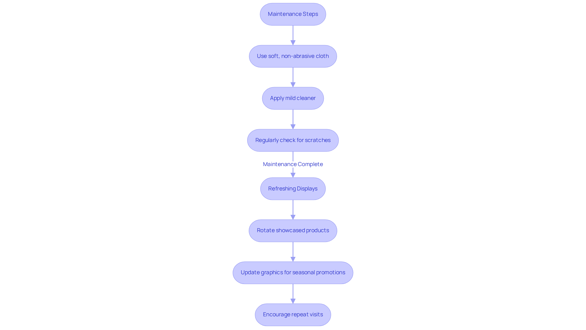 Follow the arrows to see how to care for your displays and keep them looking fresh. Each step is important for maintaining quality and attracting customers.