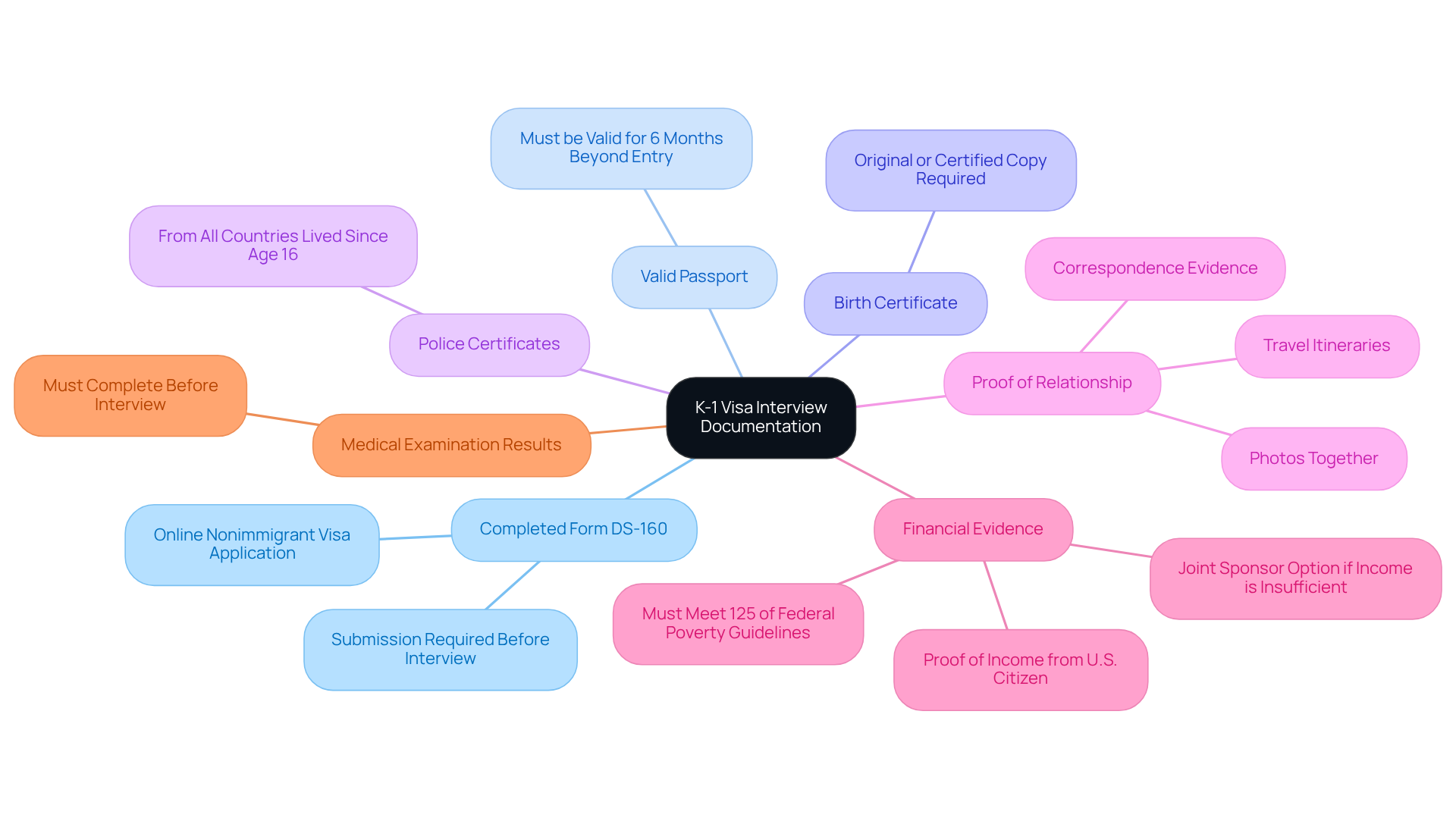 This mindmap helps you visualize all the documents you need for your K-1 visa interview. Start at the center and follow the branches to see each required document and any important details related to them. It's a great way to ensure you have everything ready!