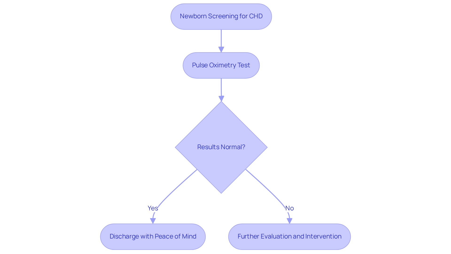 This flowchart outlines the steps taken in screening newborns for congenital heart disease. Start with the screening, then see how the pulse oximetry test leads to either a normal result or further evaluation, ensuring that every baby gets the care they need. This flowchart outlines the steps taken in screening newborns for congenital heart disease. Start with the screening, then see how the pulse oximetry test leads to either a normal result or further evaluation, ensuring that every baby gets the care they need.