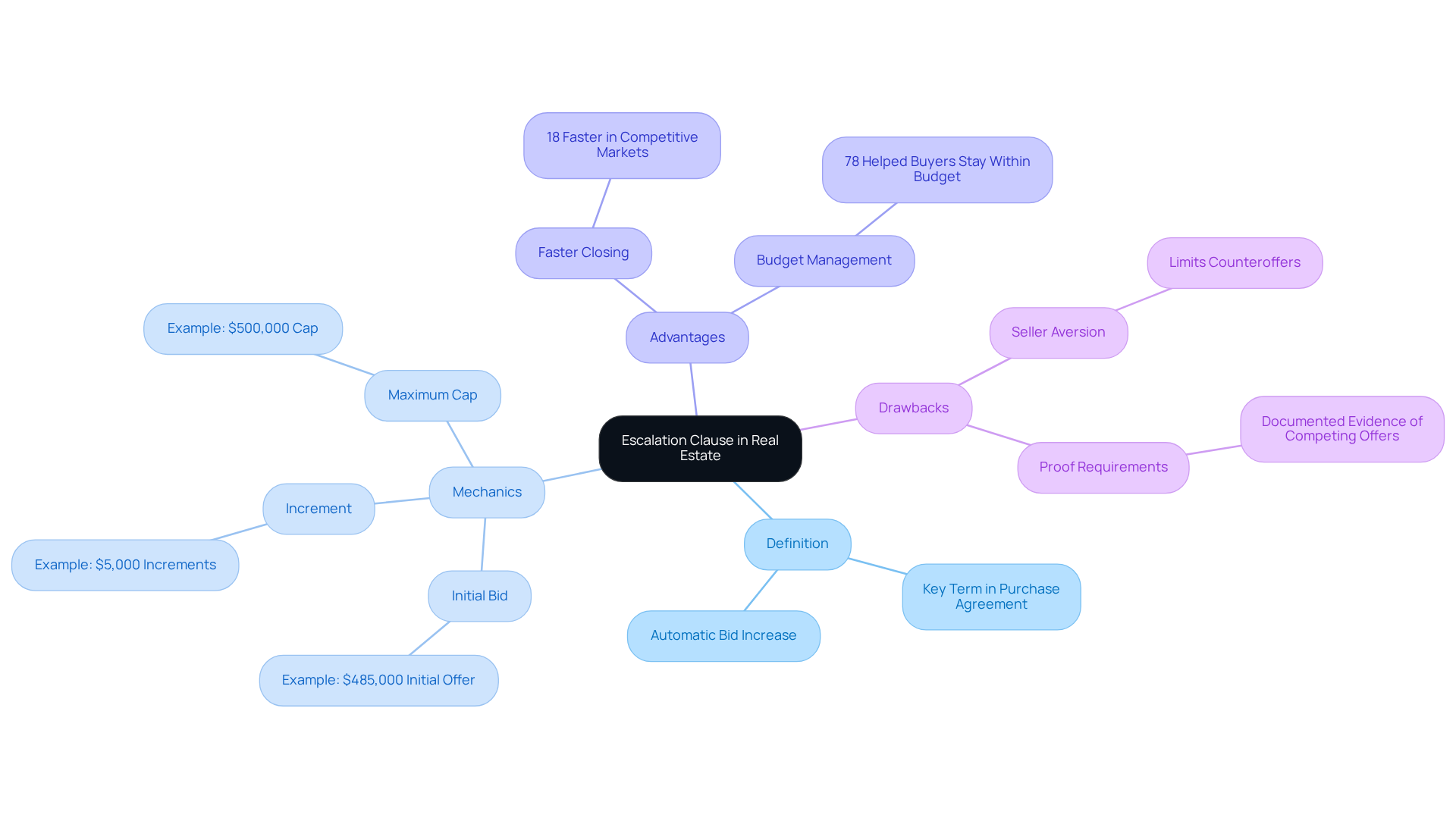 The center shows the main concept, and the branches illustrate different aspects of the escalation clause, helping you grasp its importance and functionality in real estate transactions.