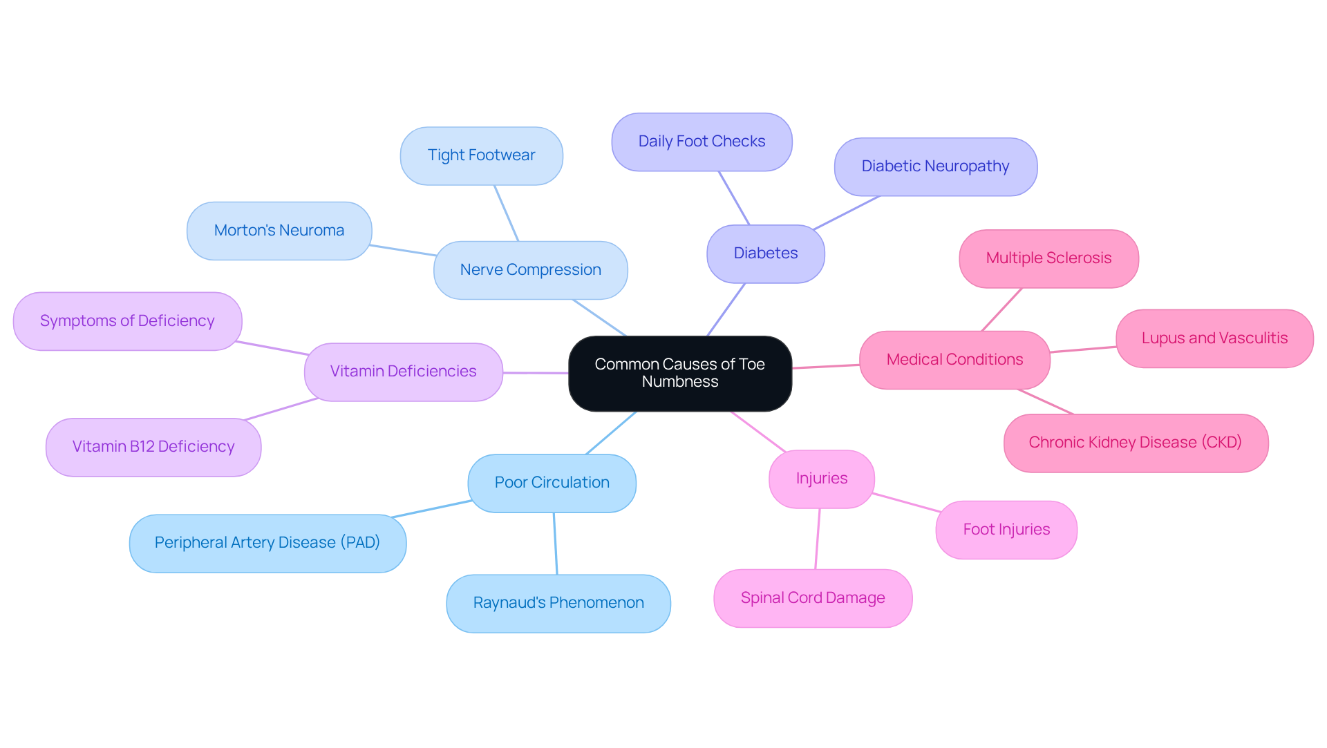 This mindmap starts with the main topic in the center and branches out to show different causes of toe numbness. Each branch represents a specific cause, and the sub-branches provide more details. This layout helps you see how various factors are connected and understand the overall picture of toe numbness.