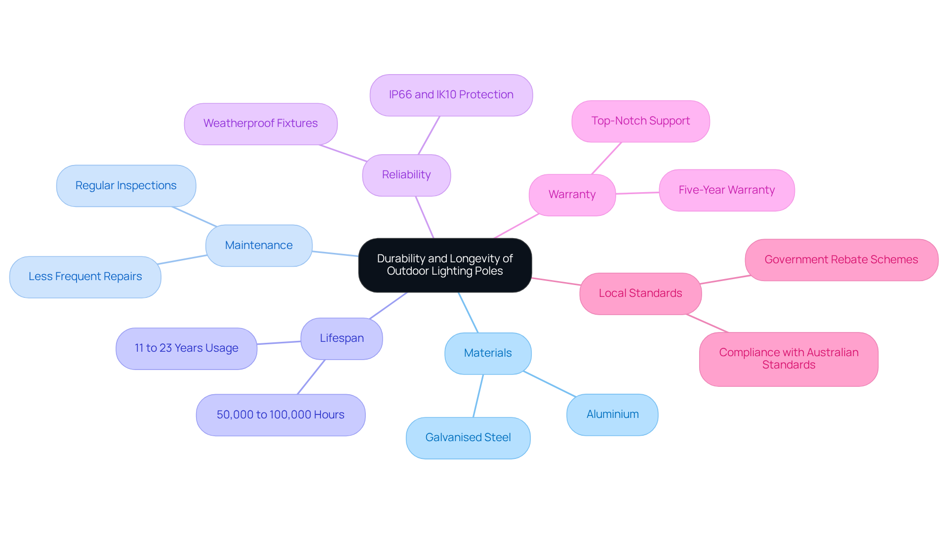 The central node represents the main theme of durability and longevity, while the branches show specific features and benefits that contribute to this theme. Each color-coded branch helps you quickly identify different aspects of the product.