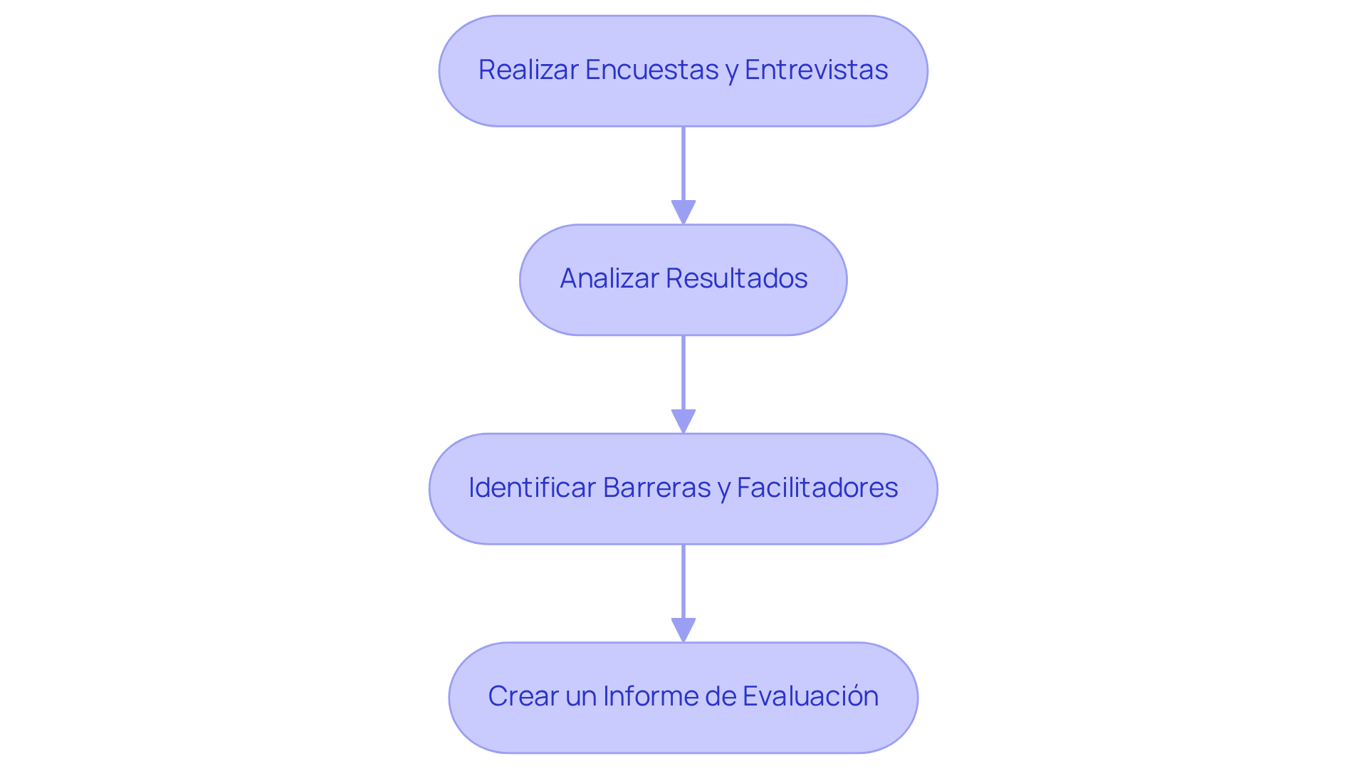 Cada caja representa un paso en el proceso de evaluación. Sigue las flechas para ver cómo cada etapa se conecta con la siguiente y cómo contribuyen a la transformación organizacional.