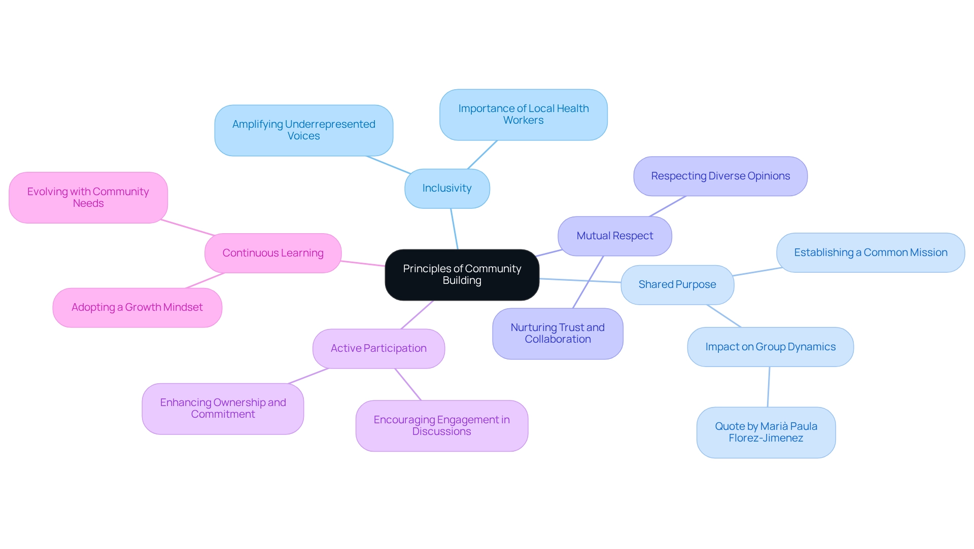 The central node represents the main theme of community building, while the branches show the key principles. Each branch includes important points that elaborate on how to implement these principles effectively.
