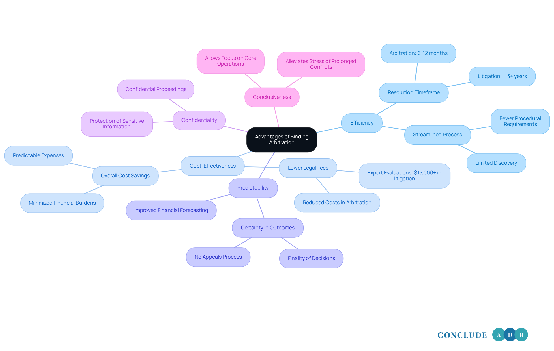 The central node represents binding arbitration, while the branches show its key advantages. Each sub-branch provides specific details, helping you understand why arbitration might be a better choice than traditional litigation.
