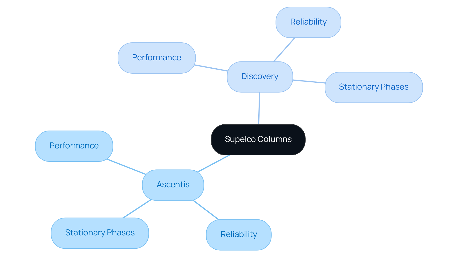 The center represents Supelco Columns, and the branches show specific product lines and their key features. Explore each branch to understand the strengths of each tube type. The center represents Supelco Columns, and the branches show specific product lines and their key features. Explore each branch to understand the strengths of each tube type.