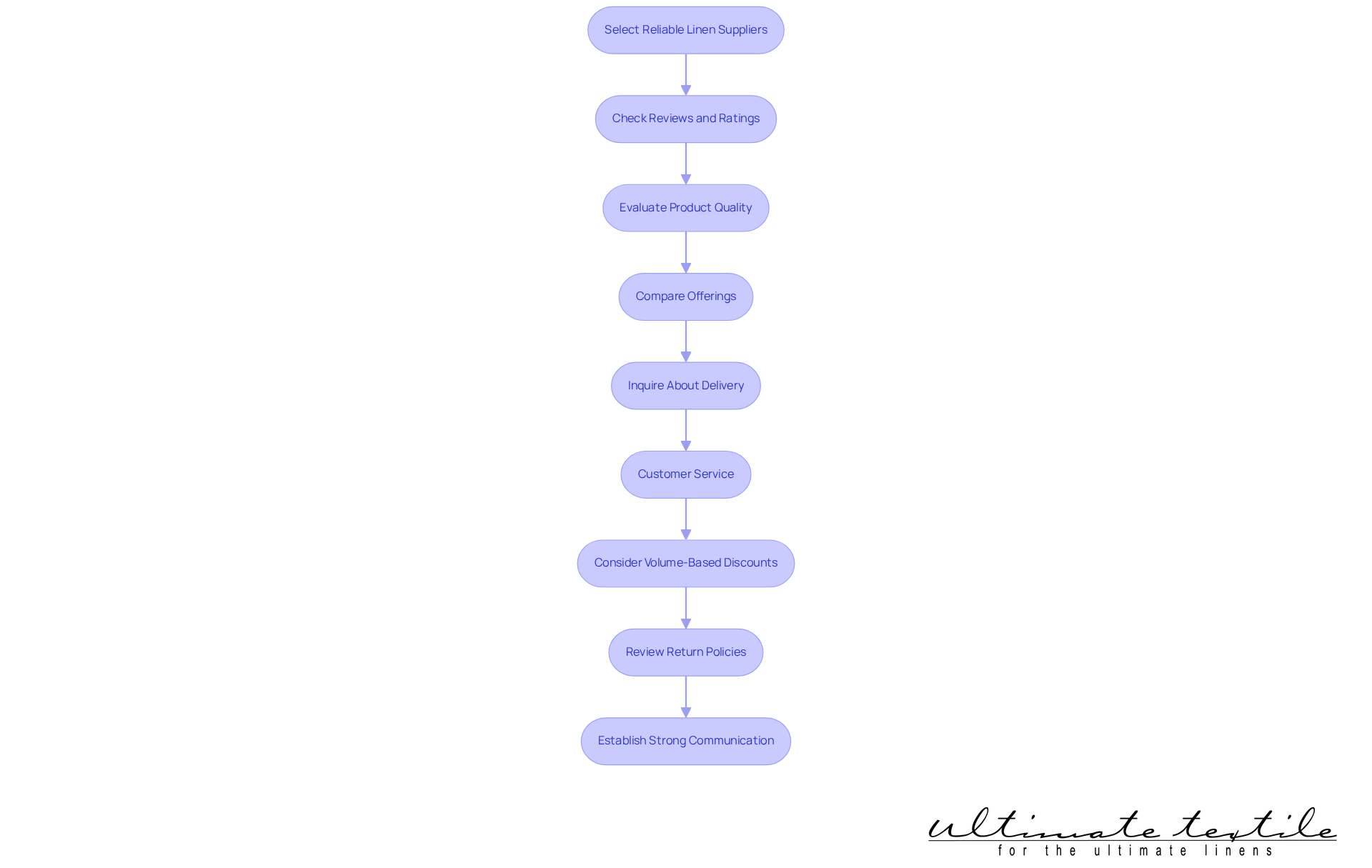 Follow the arrows to see the important factors to consider when choosing a linen supplier. Each box represents a step in the process, helping you make informed decisions.