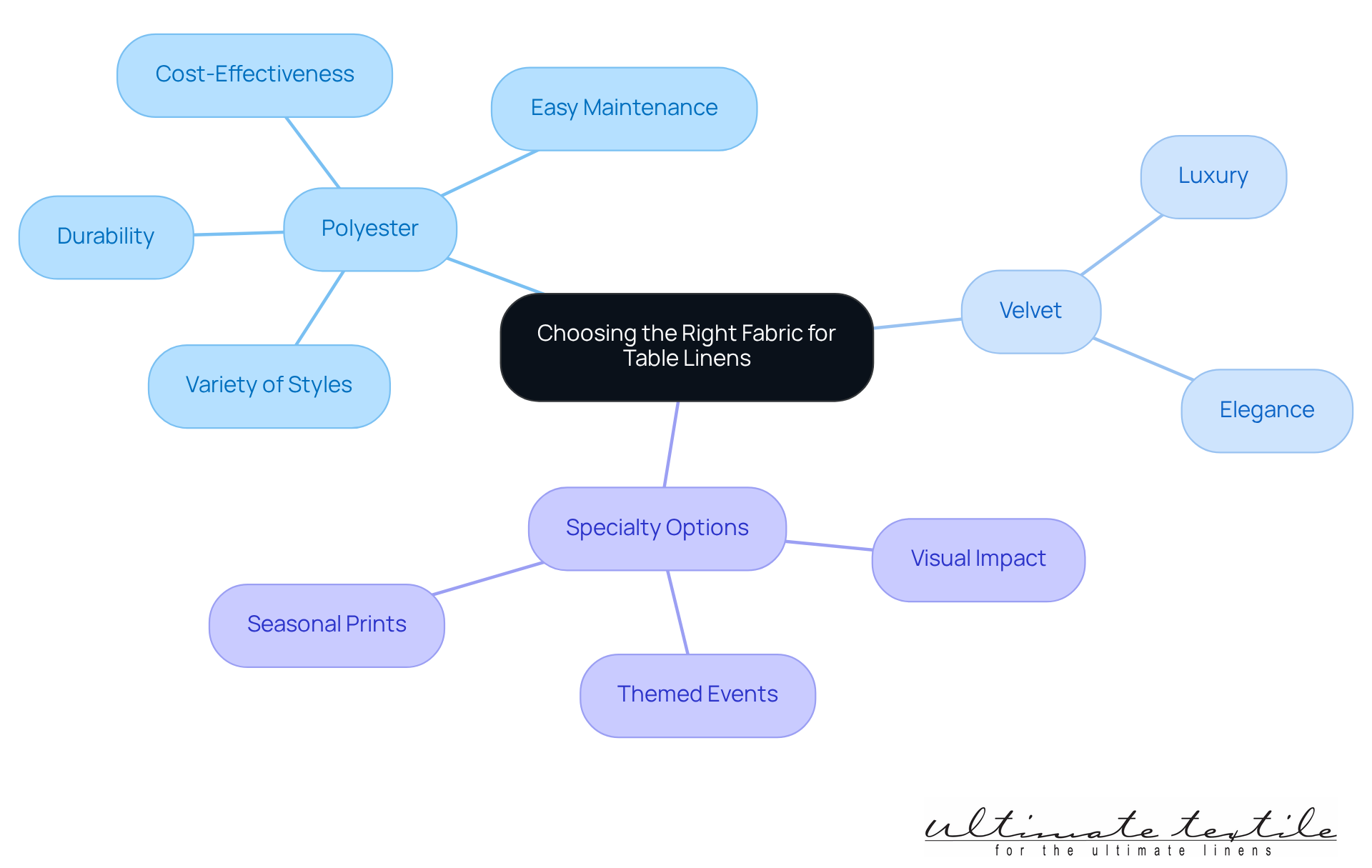 At the center, you have the main theme of choosing the right fabric. Each branch represents a type of fabric with its own unique qualities and considerations, helping you see how they fit into your event planning.