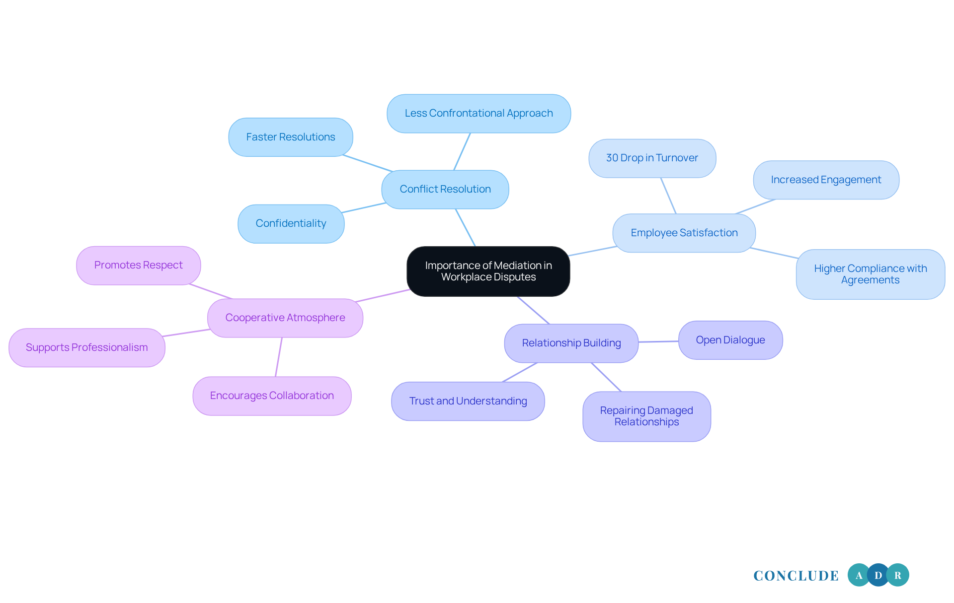 The central idea is mediation's importance, with branches showing how it helps resolve conflicts, improve satisfaction, and foster a cooperative work environment. Each branch highlights specific benefits, making it easy to understand the overall impact.