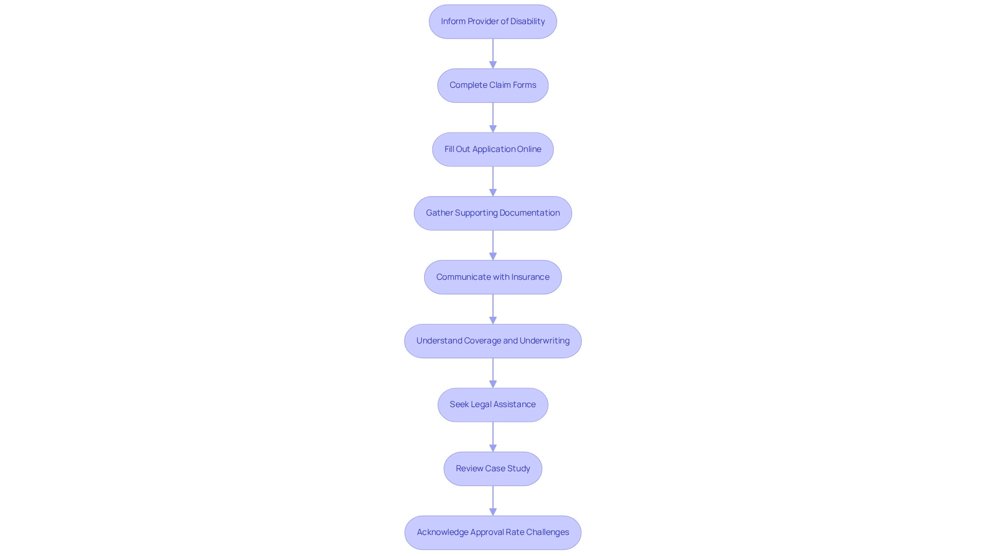 Each box represents a step you need to take in the claims process. Follow the arrows to see how each step leads to the next one, helping you navigate the process smoothly.